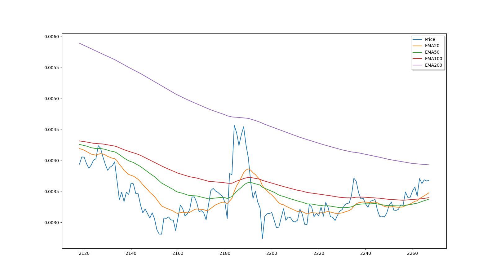 BitcoinSoV Exponential Moving Averages