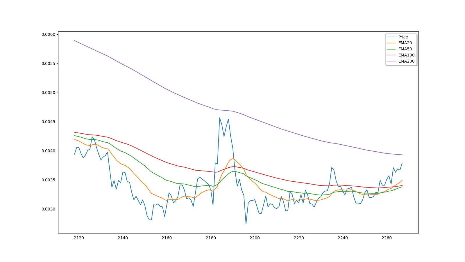 BitcoinSoV Exponential Moving Averages
