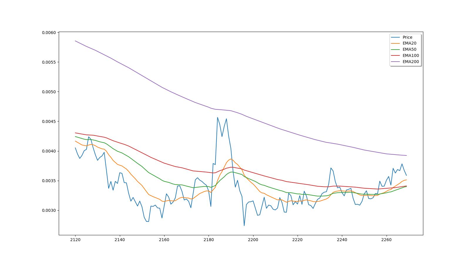 BitcoinSoV Exponential Moving Averages