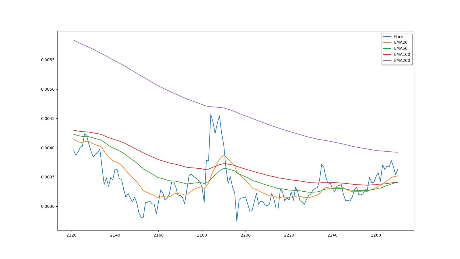 BitcoinSoV Exponential Moving Averages