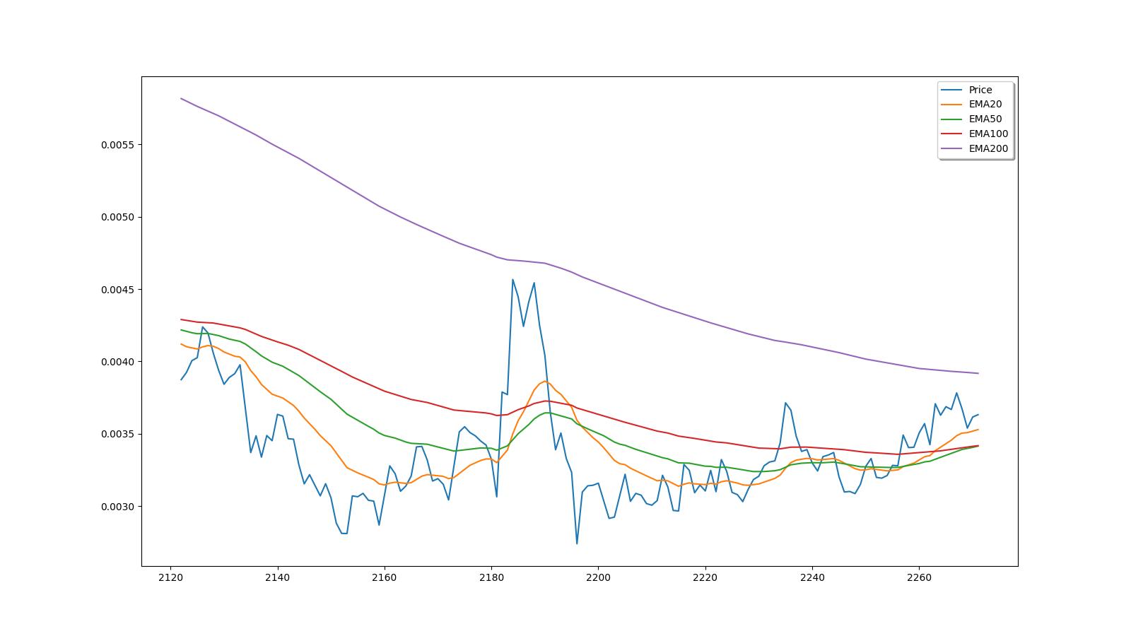 BitcoinSoV Exponential Moving Averages