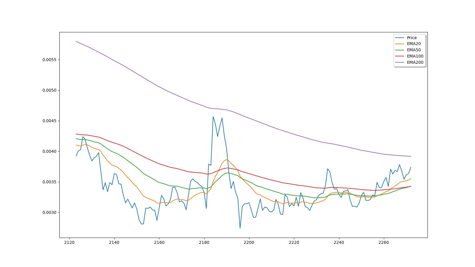 BitcoinSoV Exponential Moving Averages