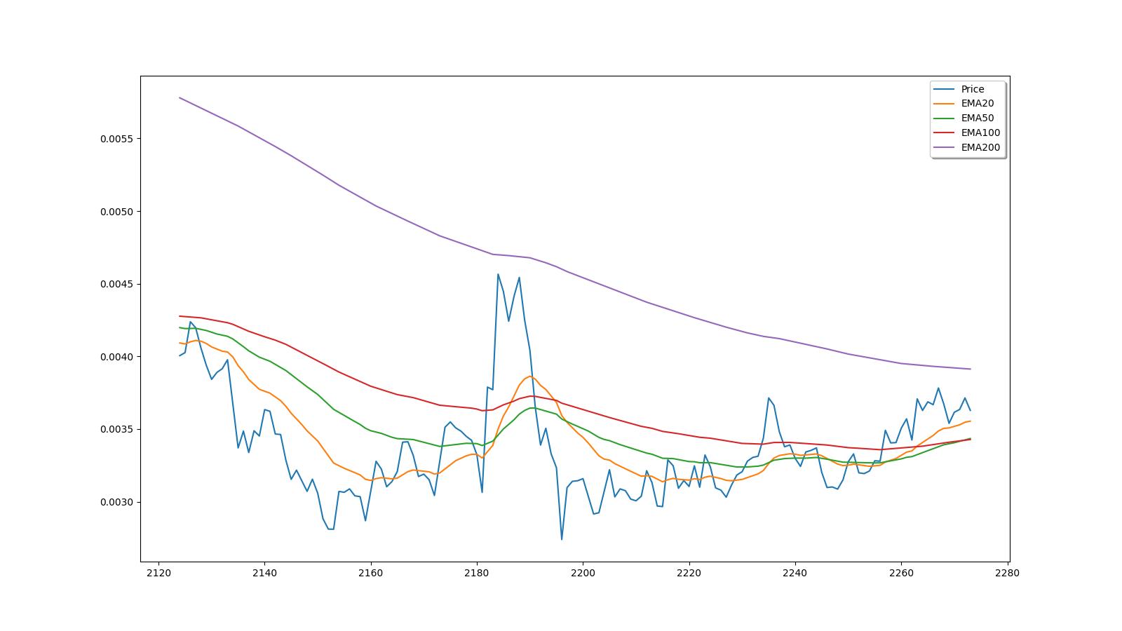 BitcoinSoV Exponential Moving Averages