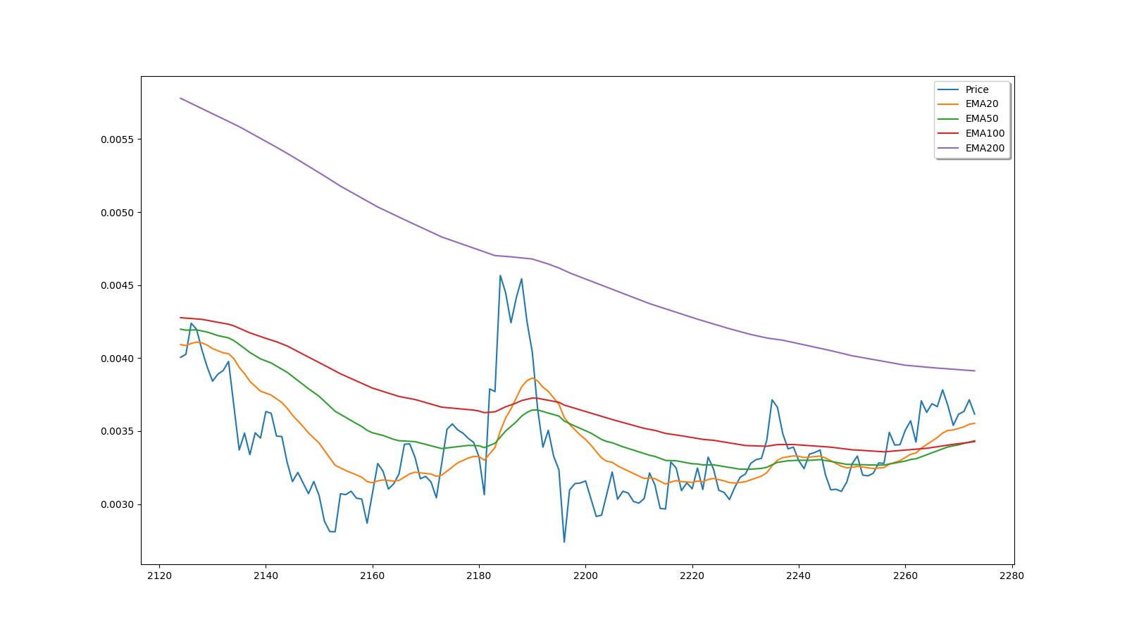 BitcoinSoV Exponential Moving Averages