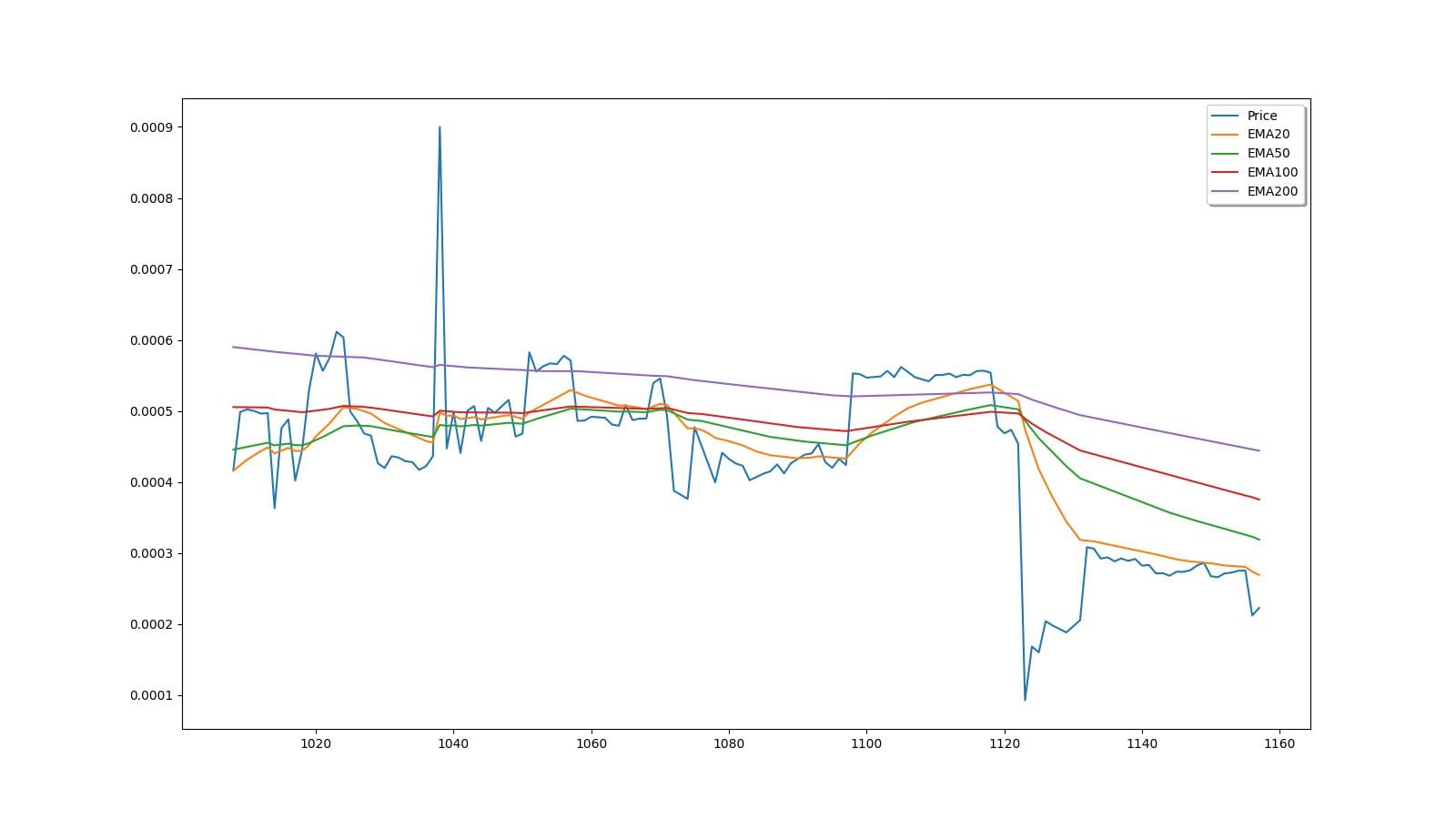 Bitcointry Token Exponential Moving Averages
