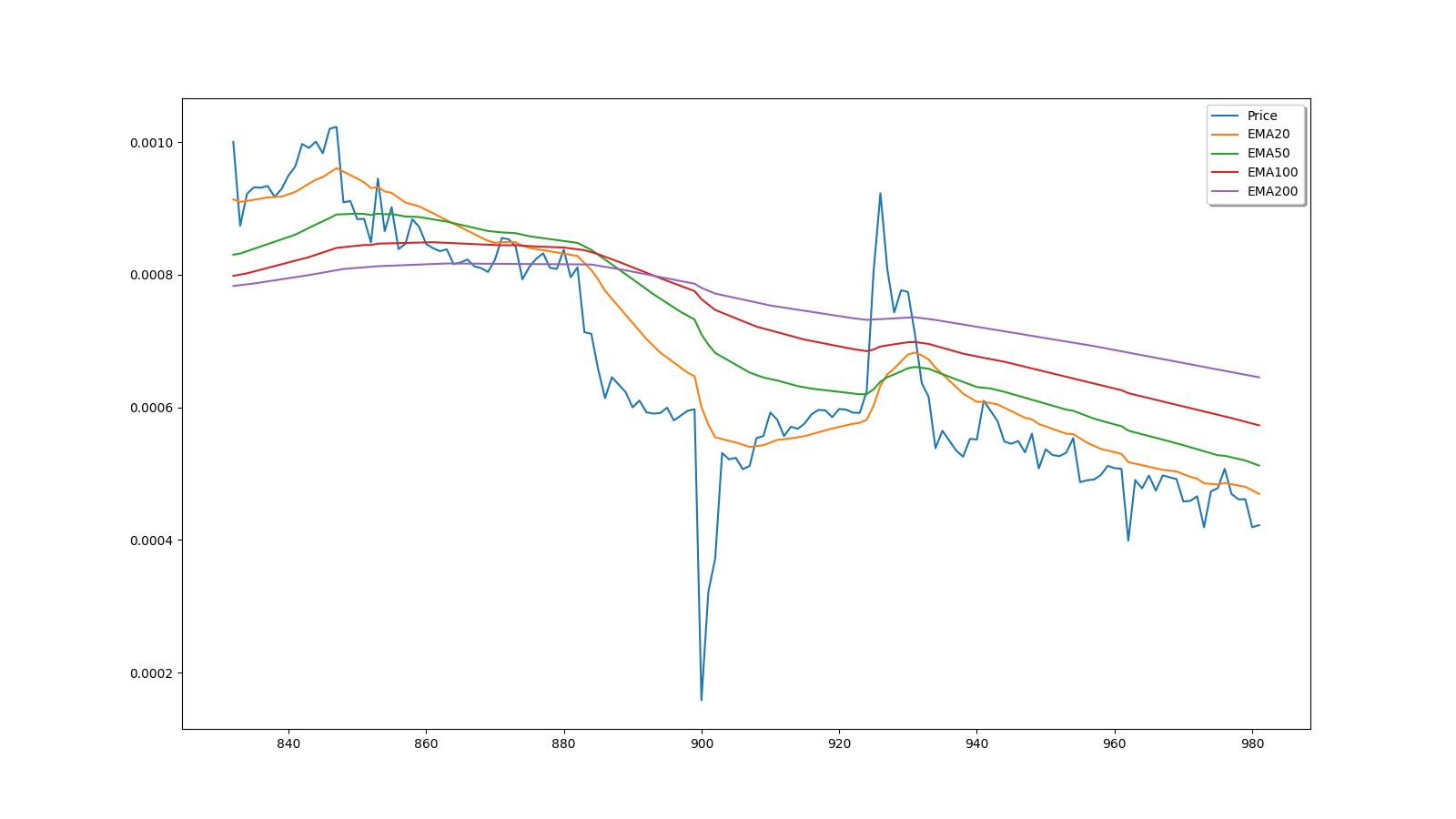 Bitcointry Token Exponential Moving Averages