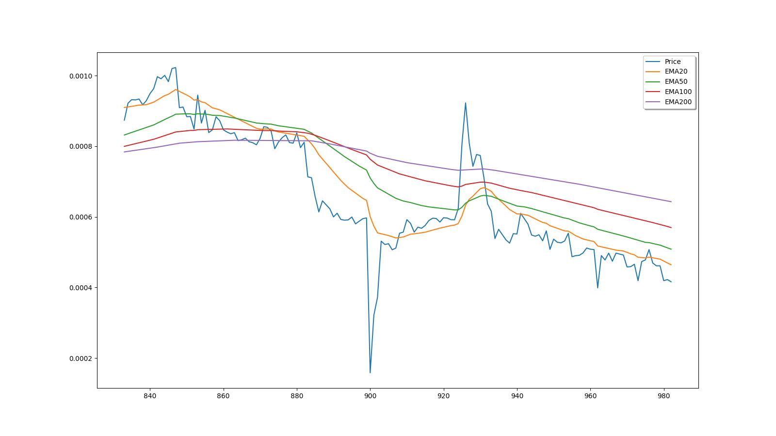 Bitcointry Token Exponential Moving Averages