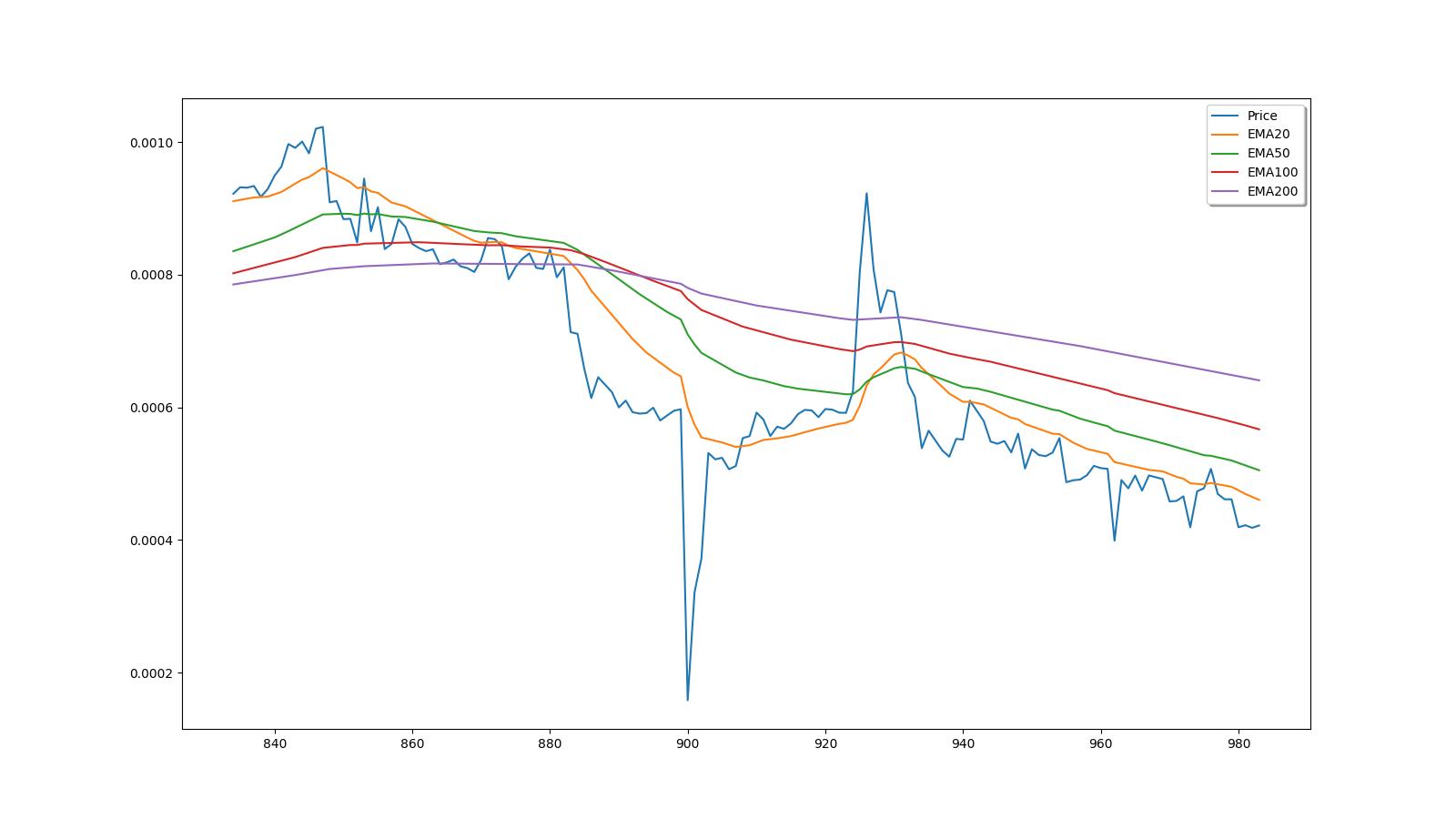 Bitcointry Token Exponential Moving Averages