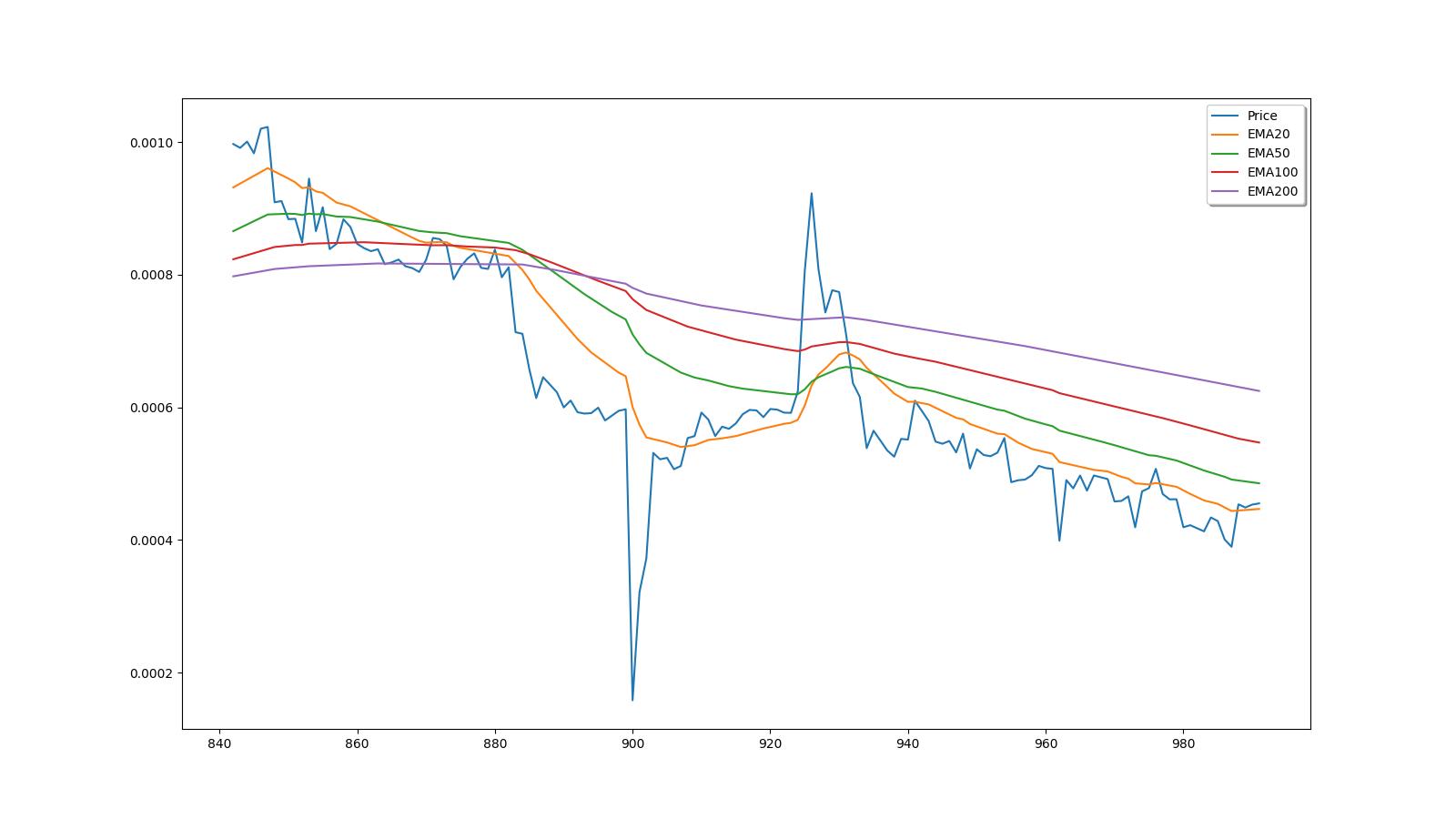 Bitcointry Token Exponential Moving Averages