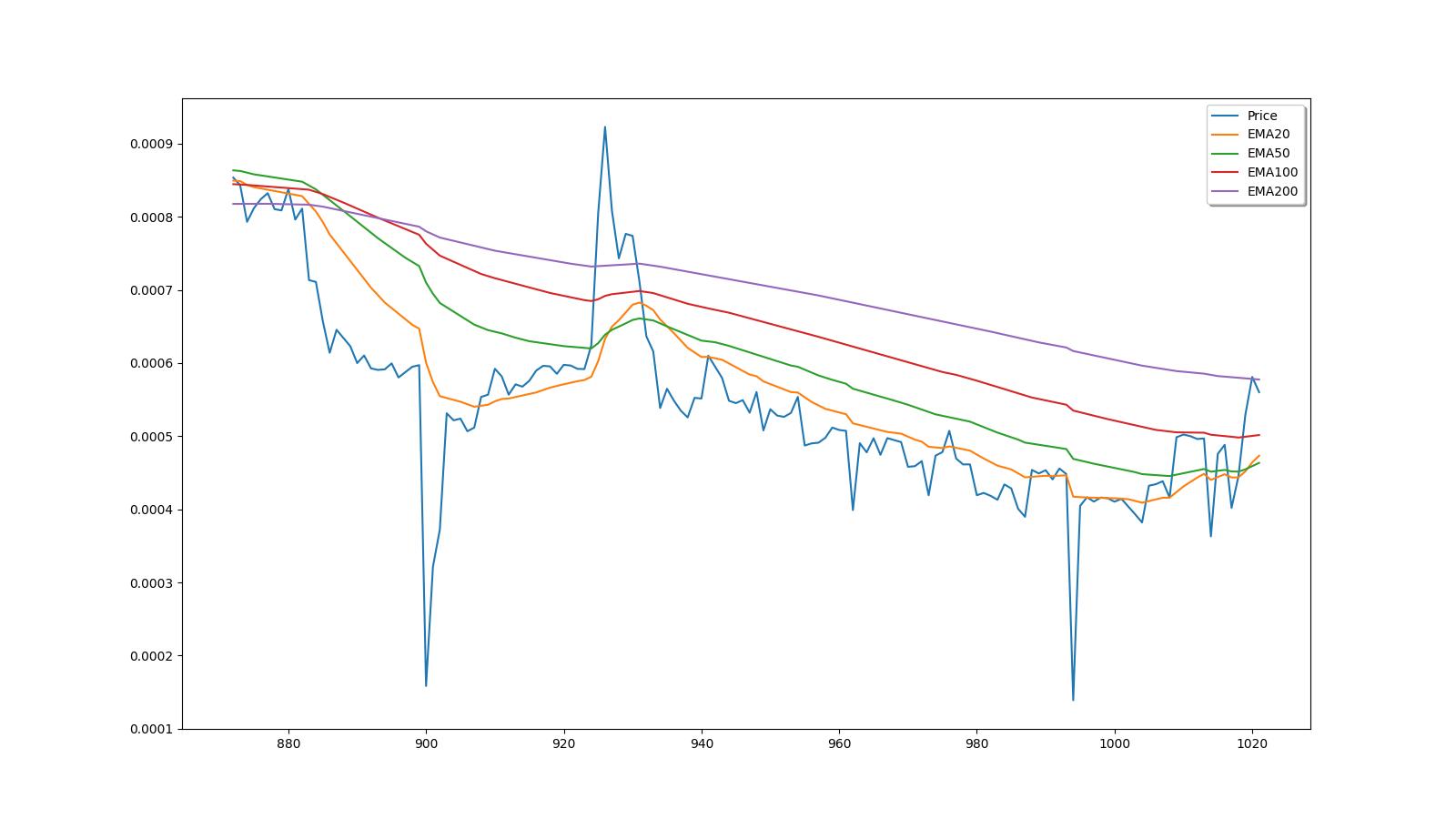 Bitcointry Token Exponential Moving Averages