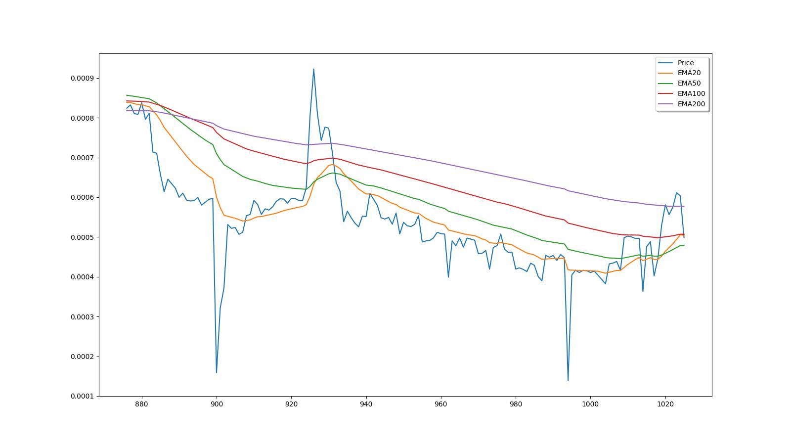 Bitcointry Token Exponential Moving Averages