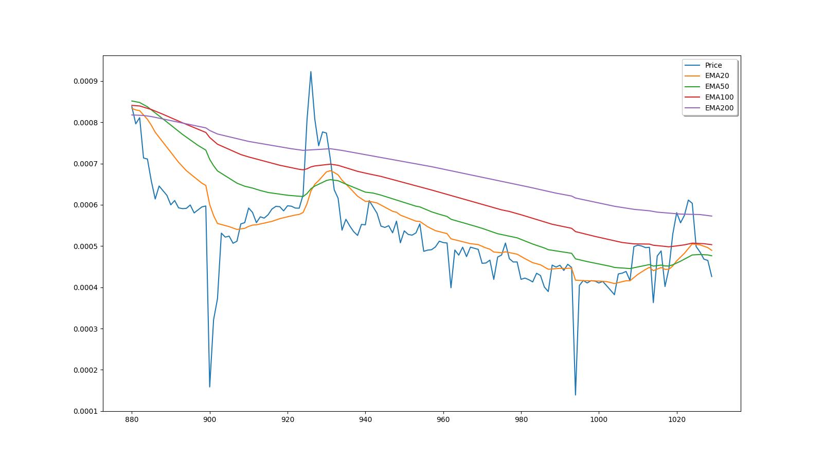 Bitcointry Token Exponential Moving Averages