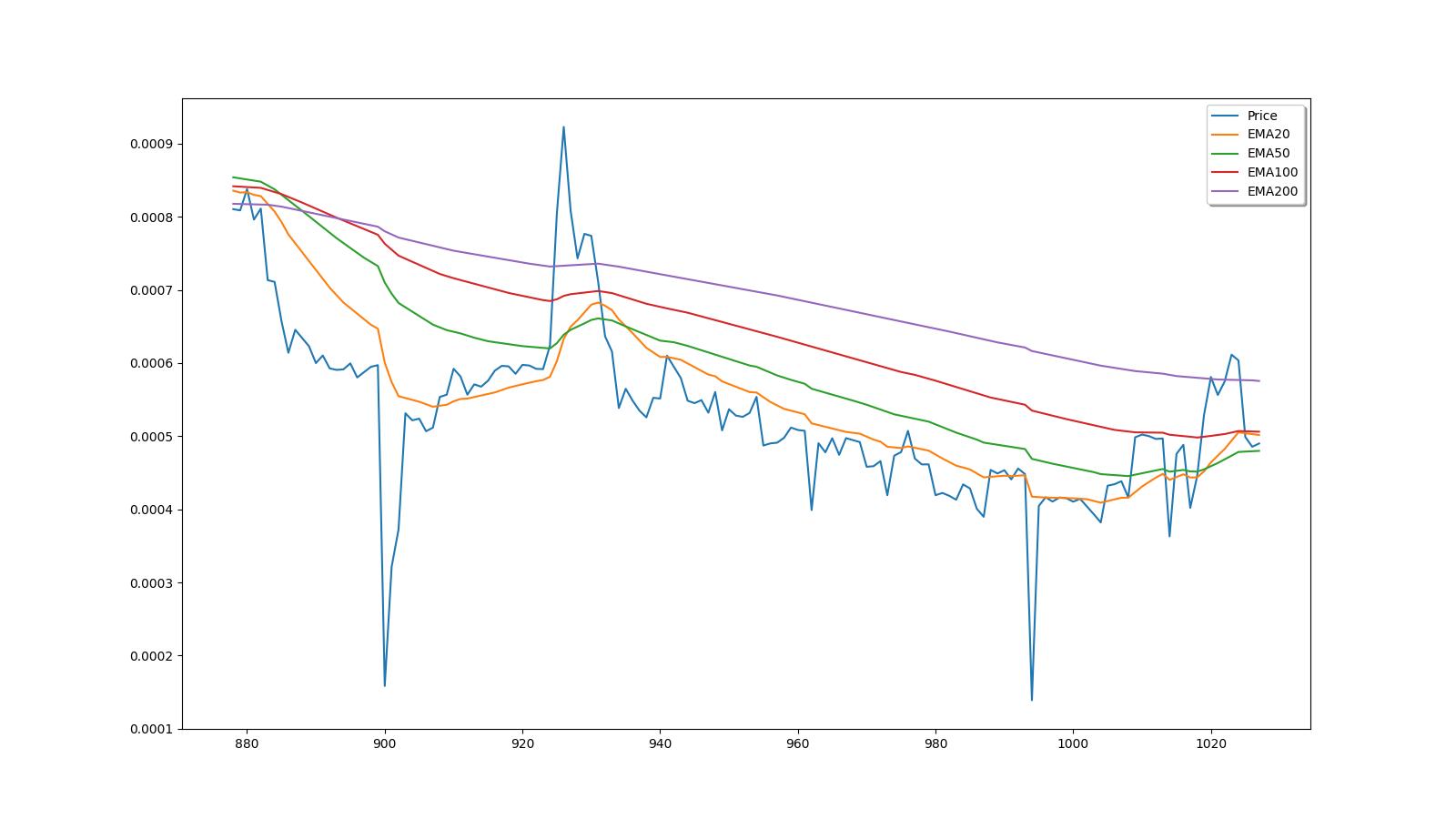 Bitcointry Token Exponential Moving Averages