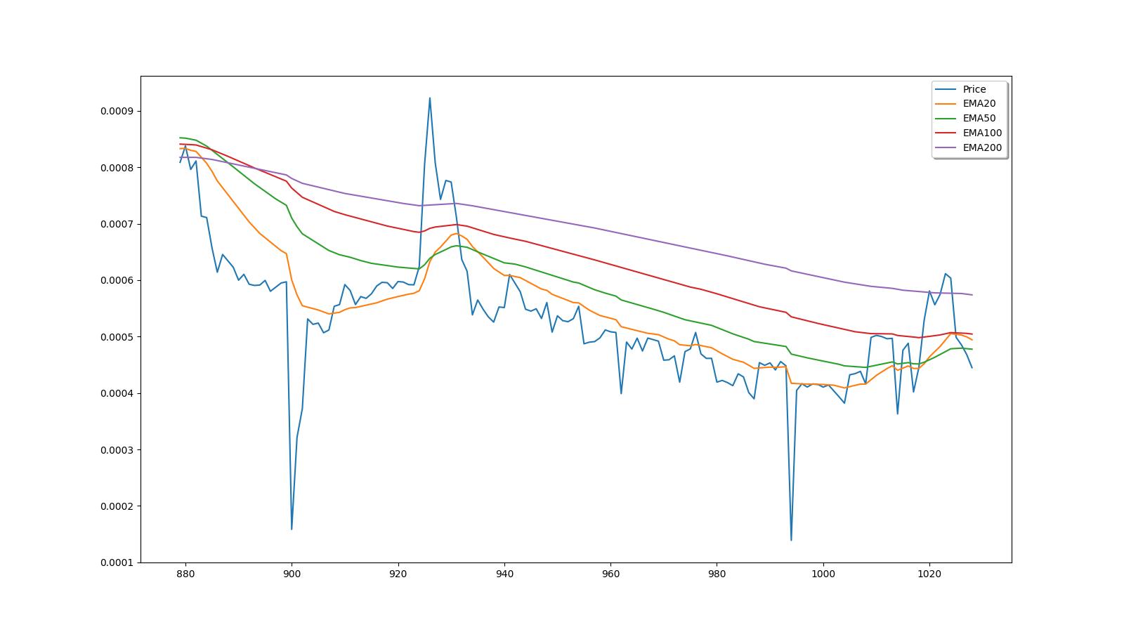 Bitcointry Token Exponential Moving Averages