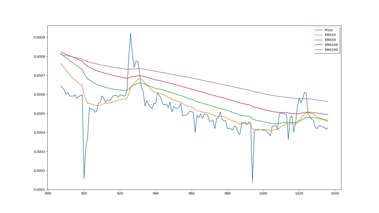 Bitcointry Token Exponential Moving Averages