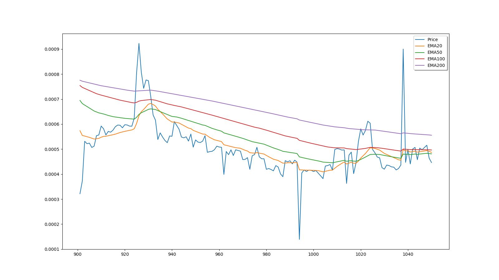 Bitcointry Token Exponential Moving Averages