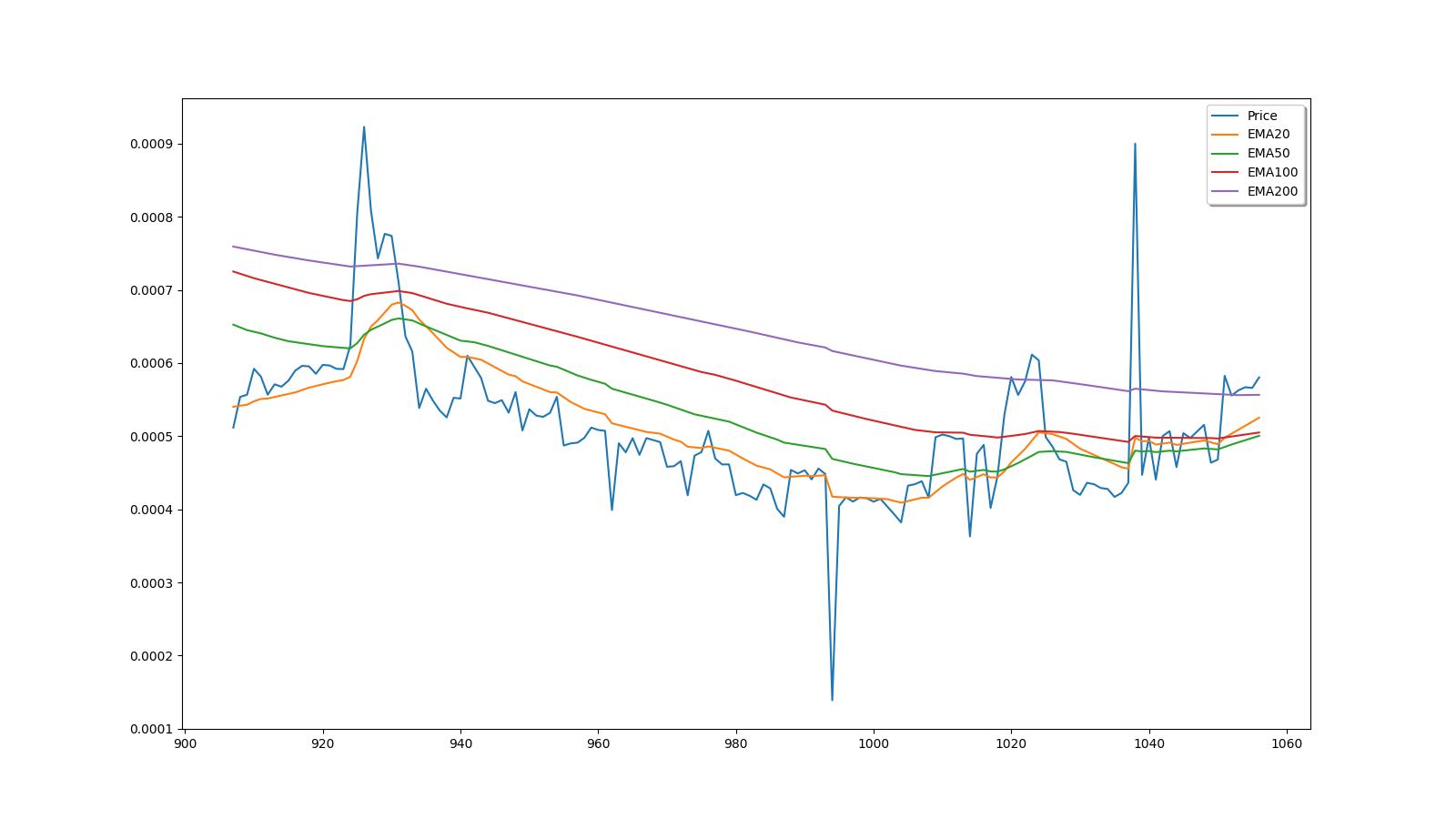 Bitcointry Token Exponential Moving Averages