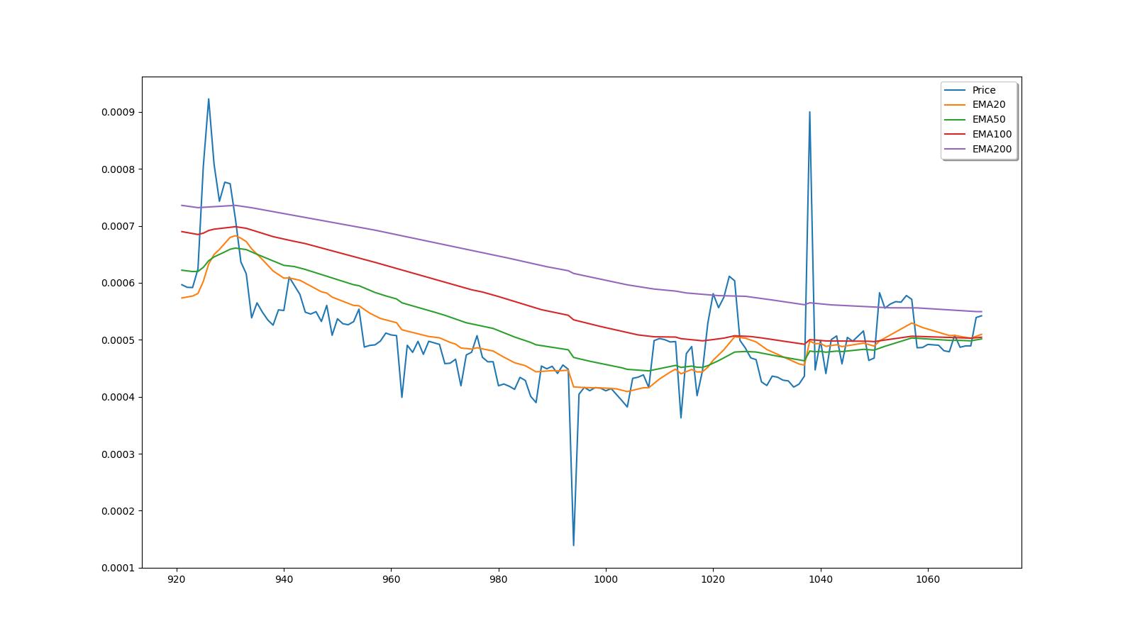 Bitcointry Token Exponential Moving Averages