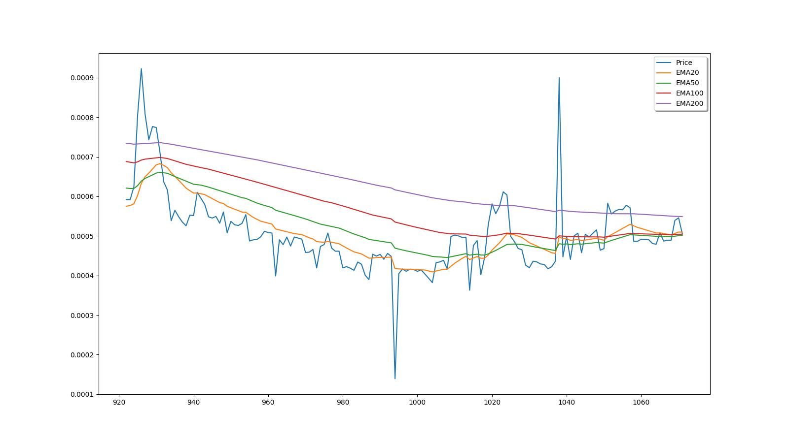Bitcointry Token Exponential Moving Averages
