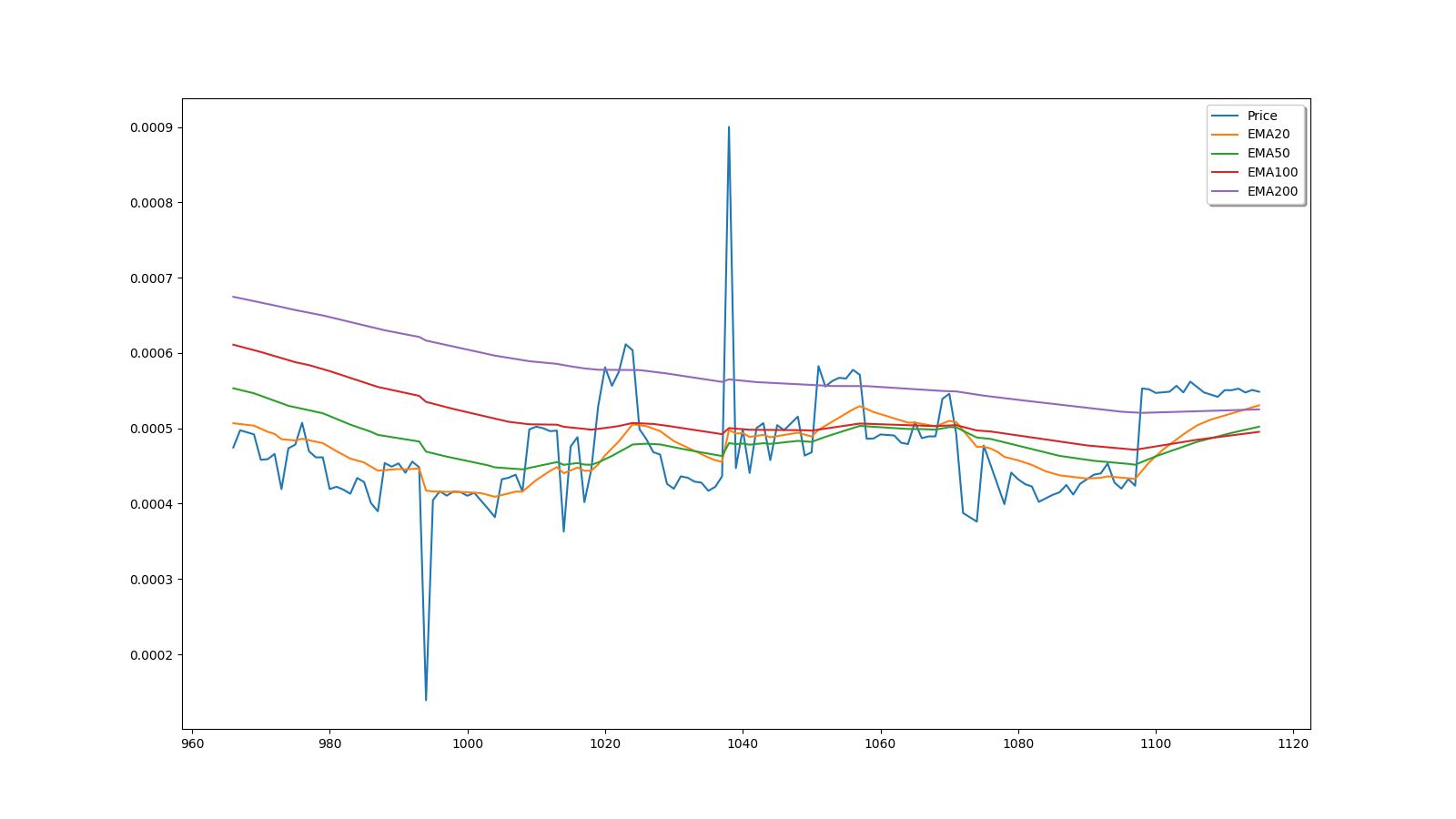 Bitcointry Token Exponential Moving Averages