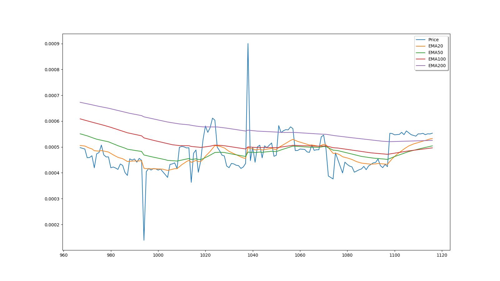 Bitcointry Token Exponential Moving Averages