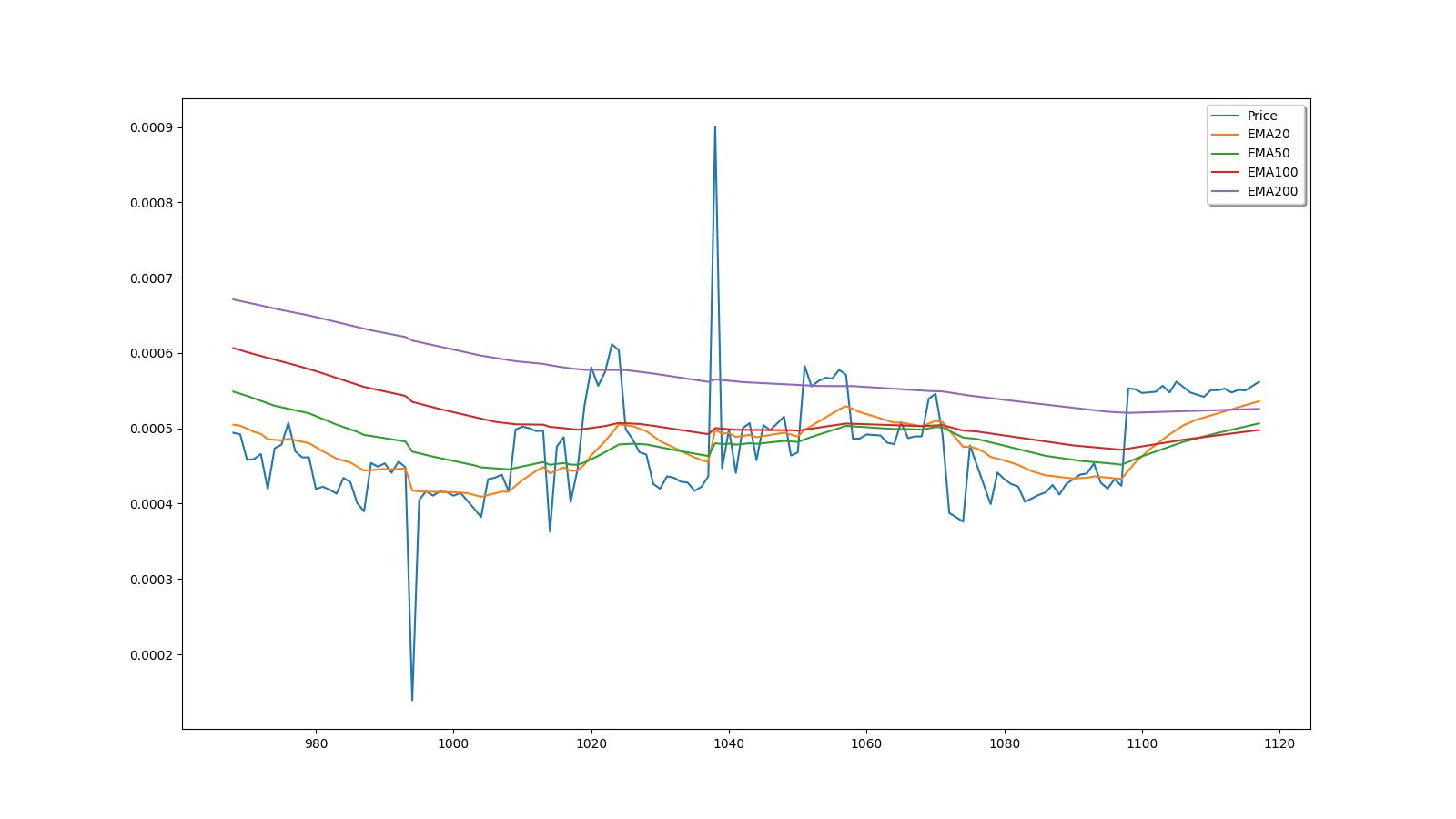 Bitcointry Token Exponential Moving Averages