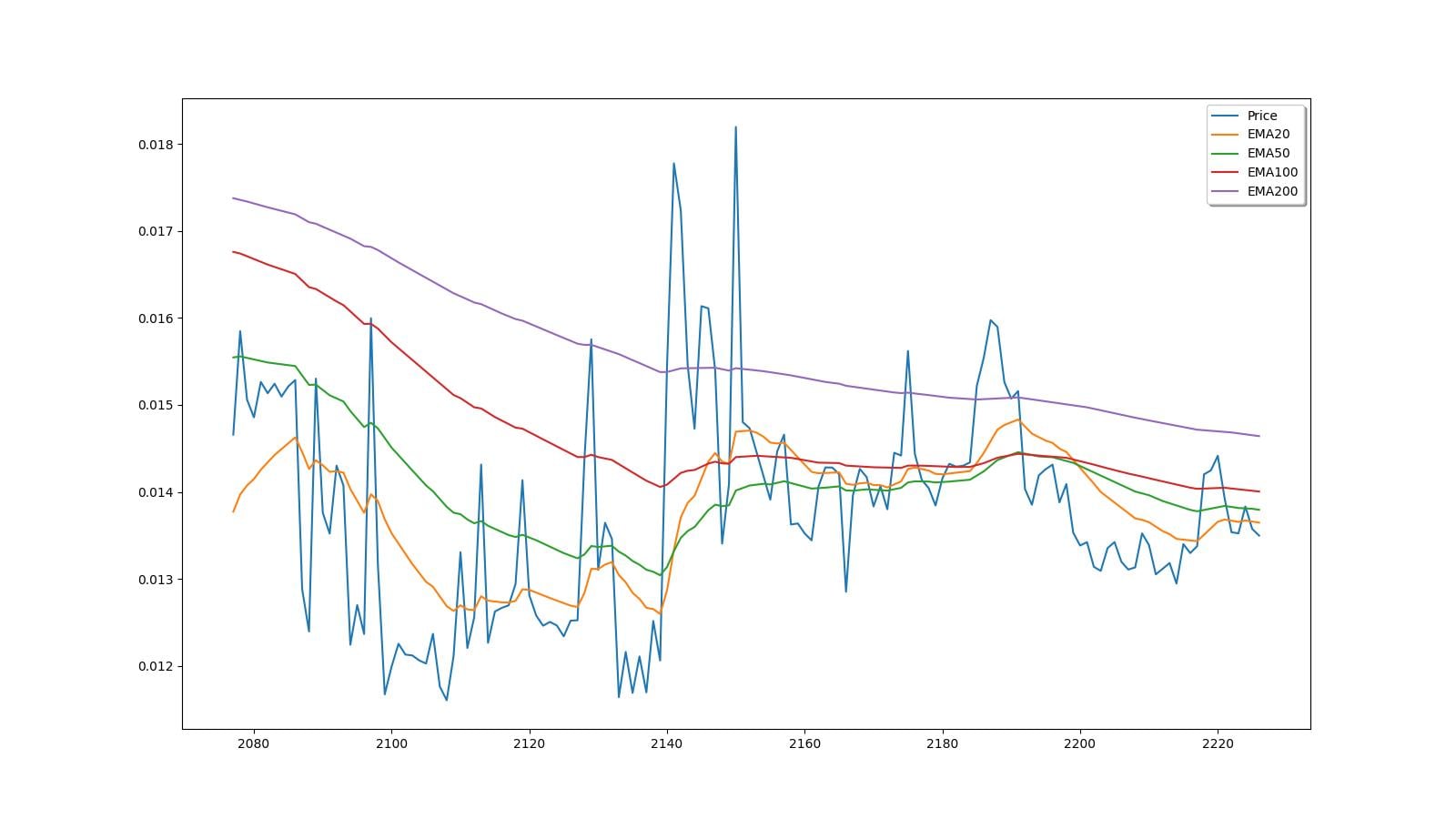 BitcoinUltra Exponential Moving Averages