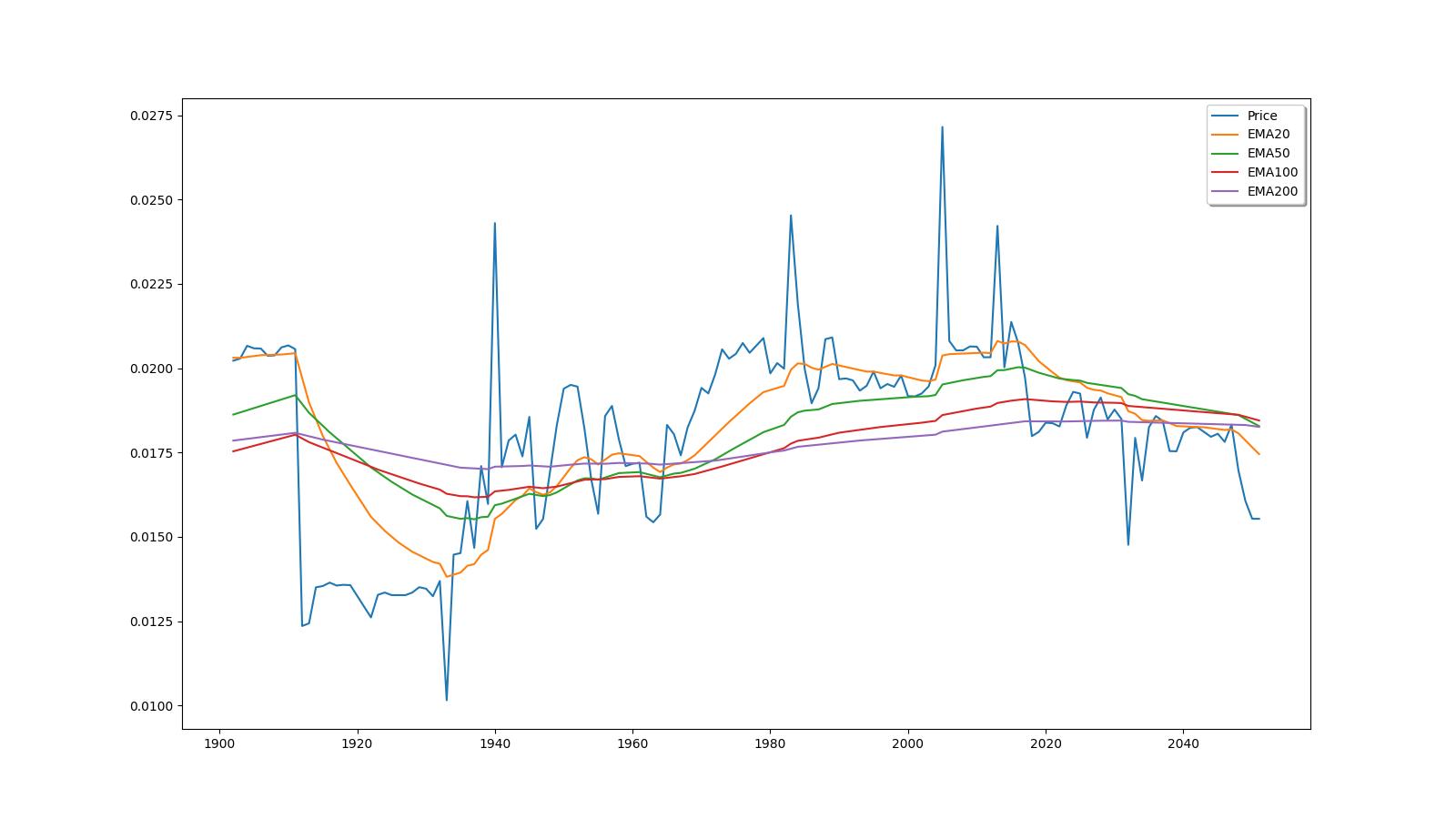 BitcoinUltra Exponential Moving Averages