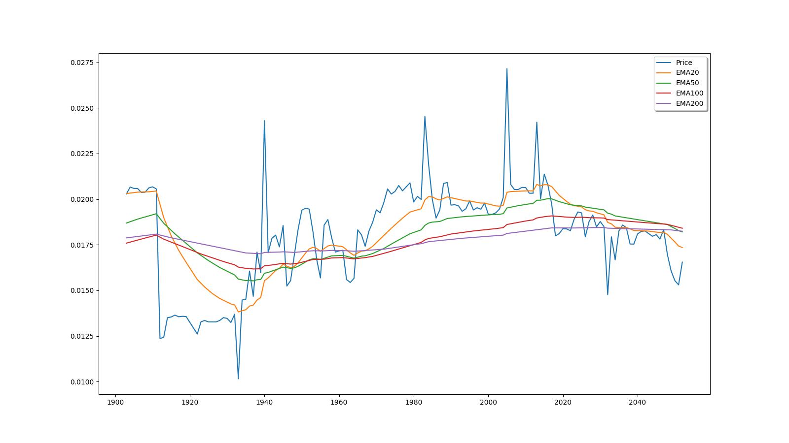 BitcoinUltra Exponential Moving Averages