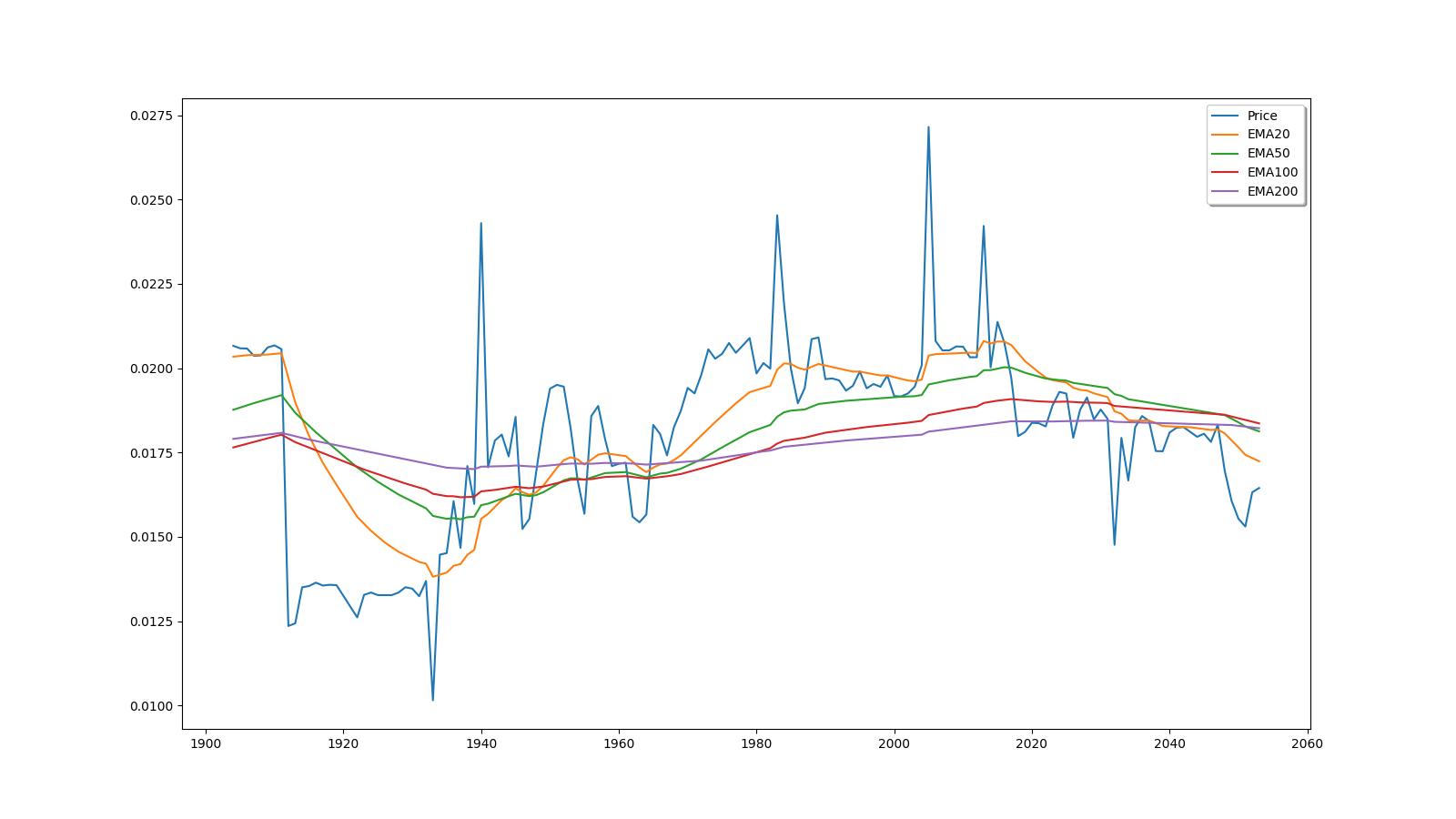 BitcoinUltra Exponential Moving Averages