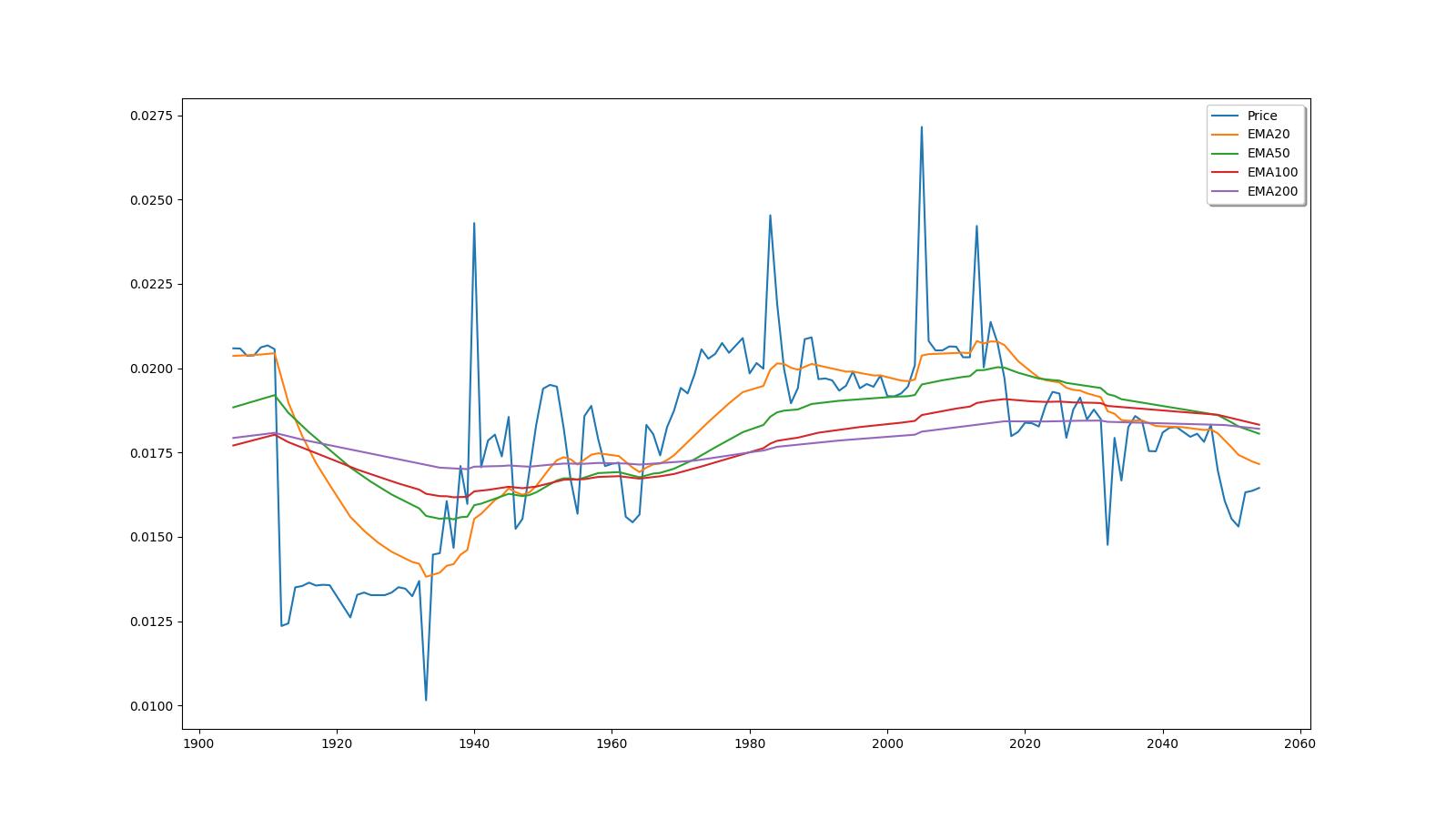 BitcoinUltra Exponential Moving Averages