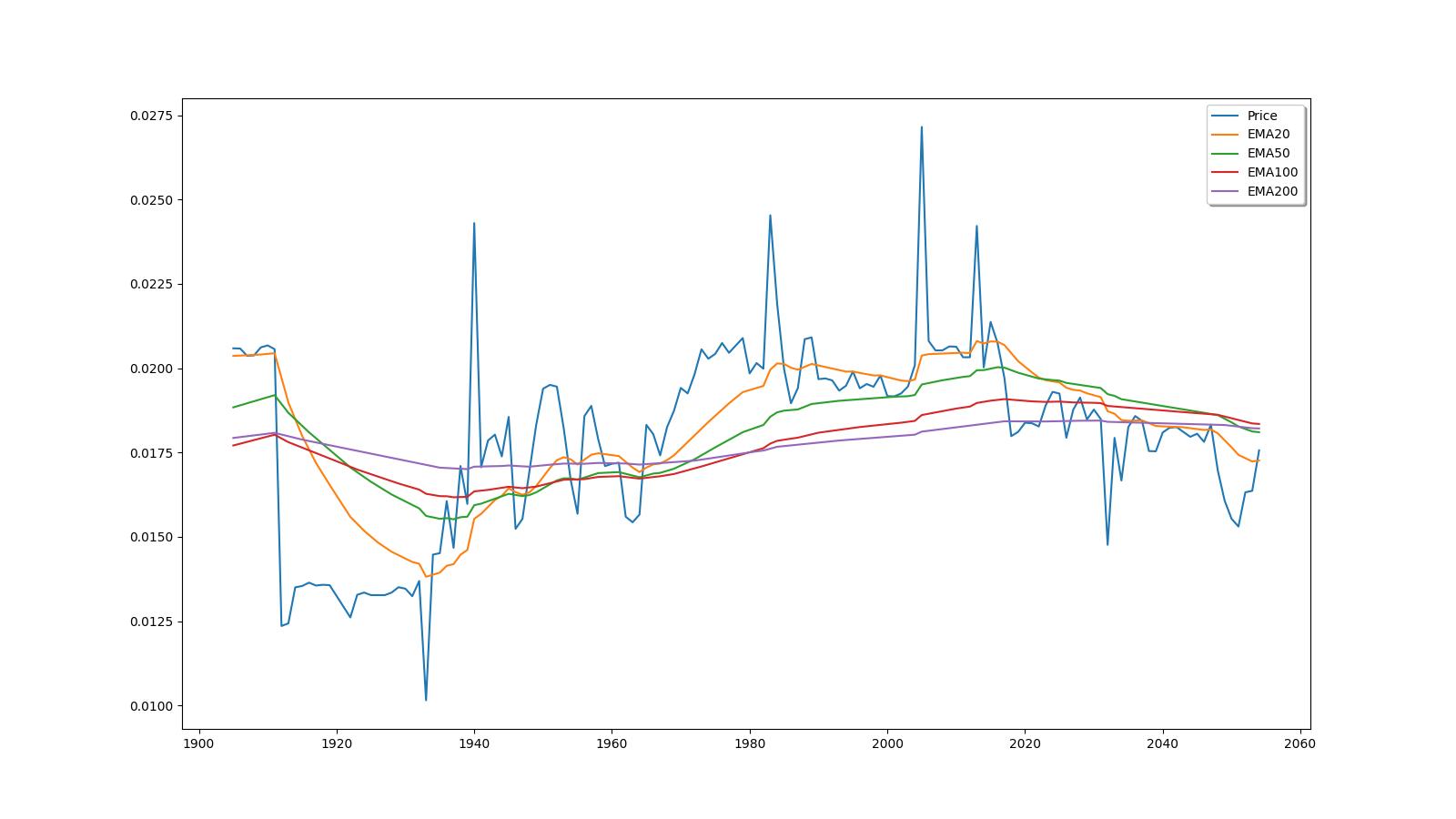 BitcoinUltra Exponential Moving Averages