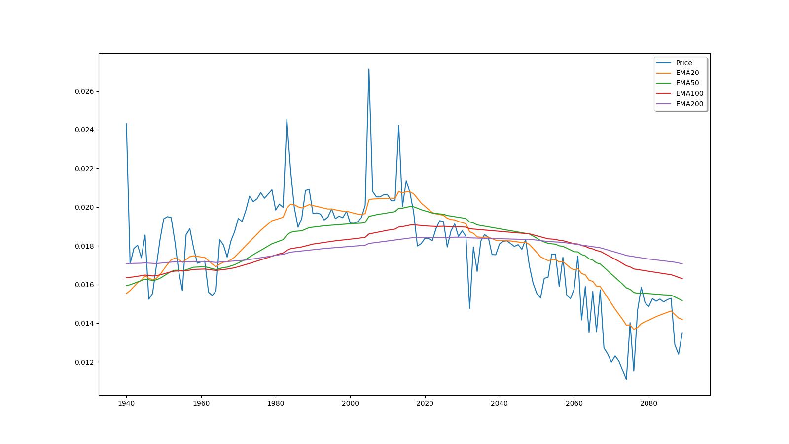 BitcoinUltra Exponential Moving Averages