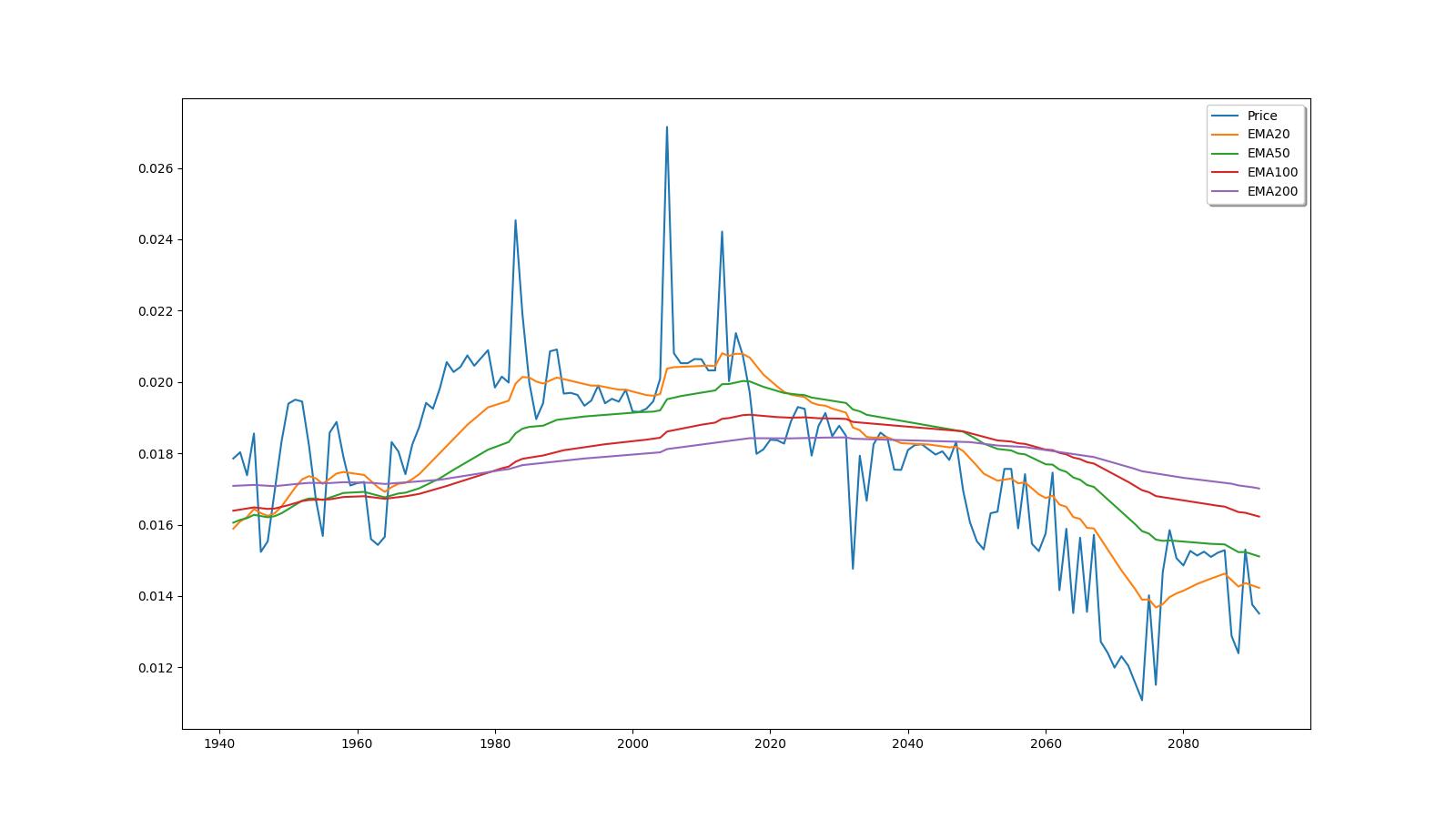 BitcoinUltra Exponential Moving Averages