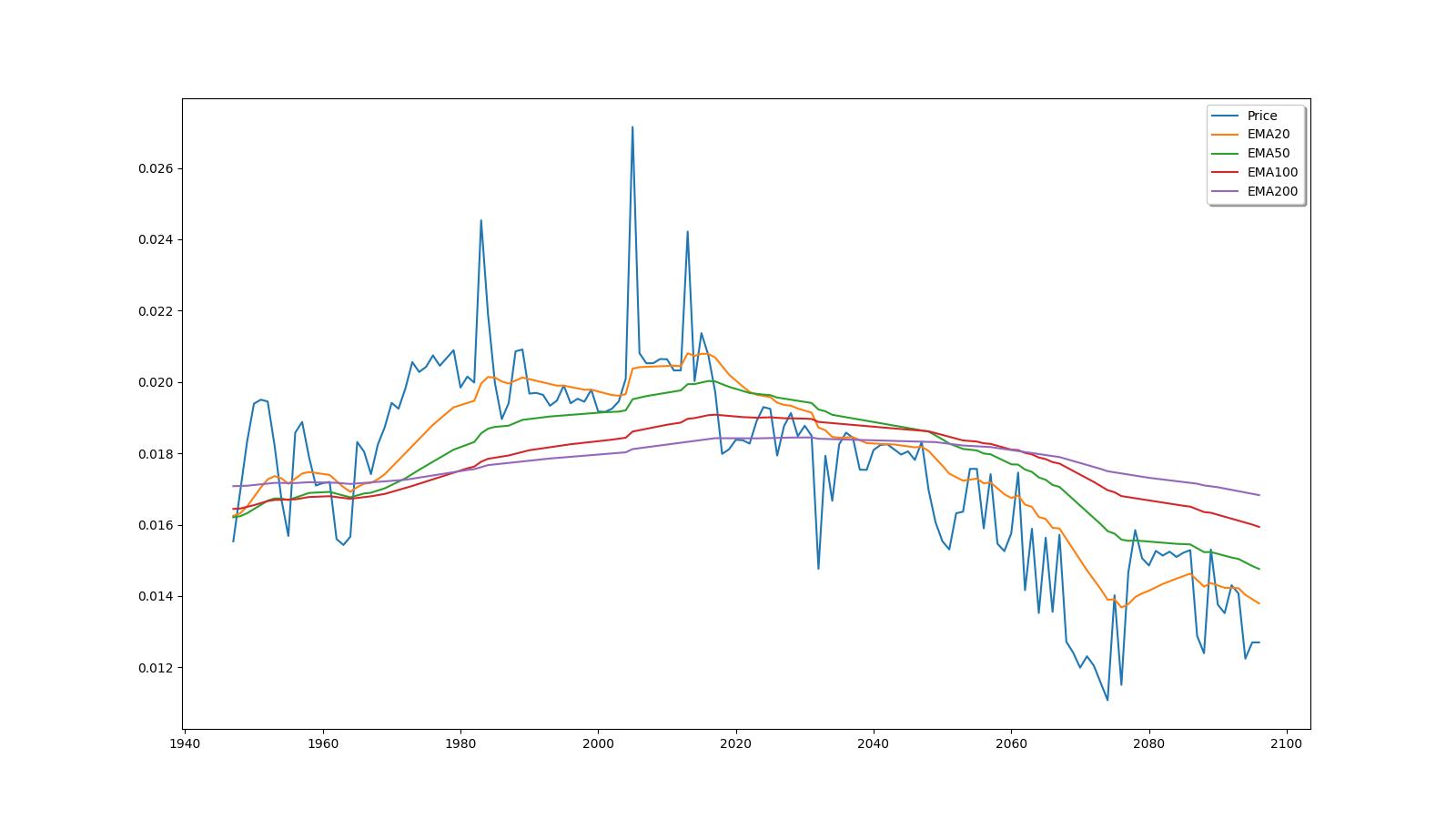 BitcoinUltra Exponential Moving Averages