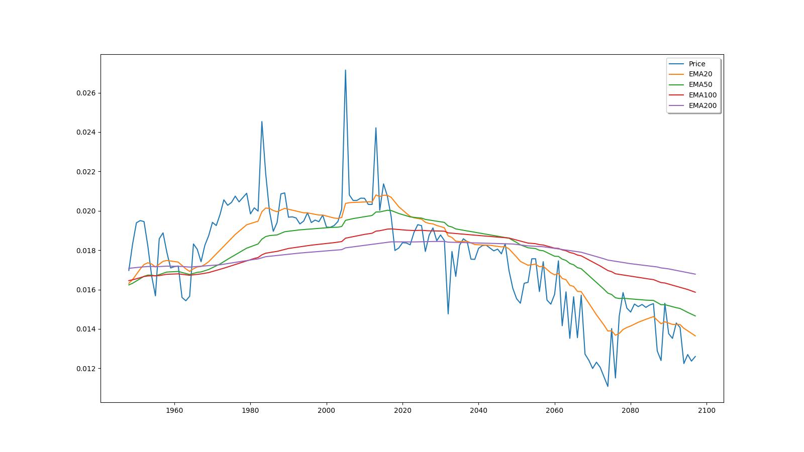 BitcoinUltra Exponential Moving Averages