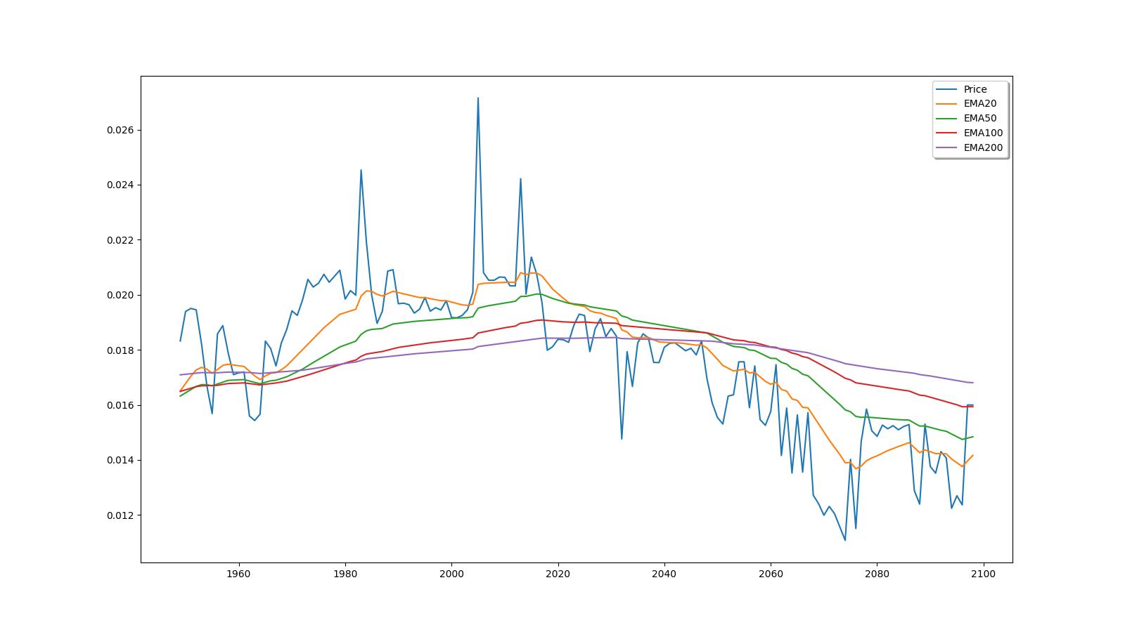 BitcoinUltra Exponential Moving Averages