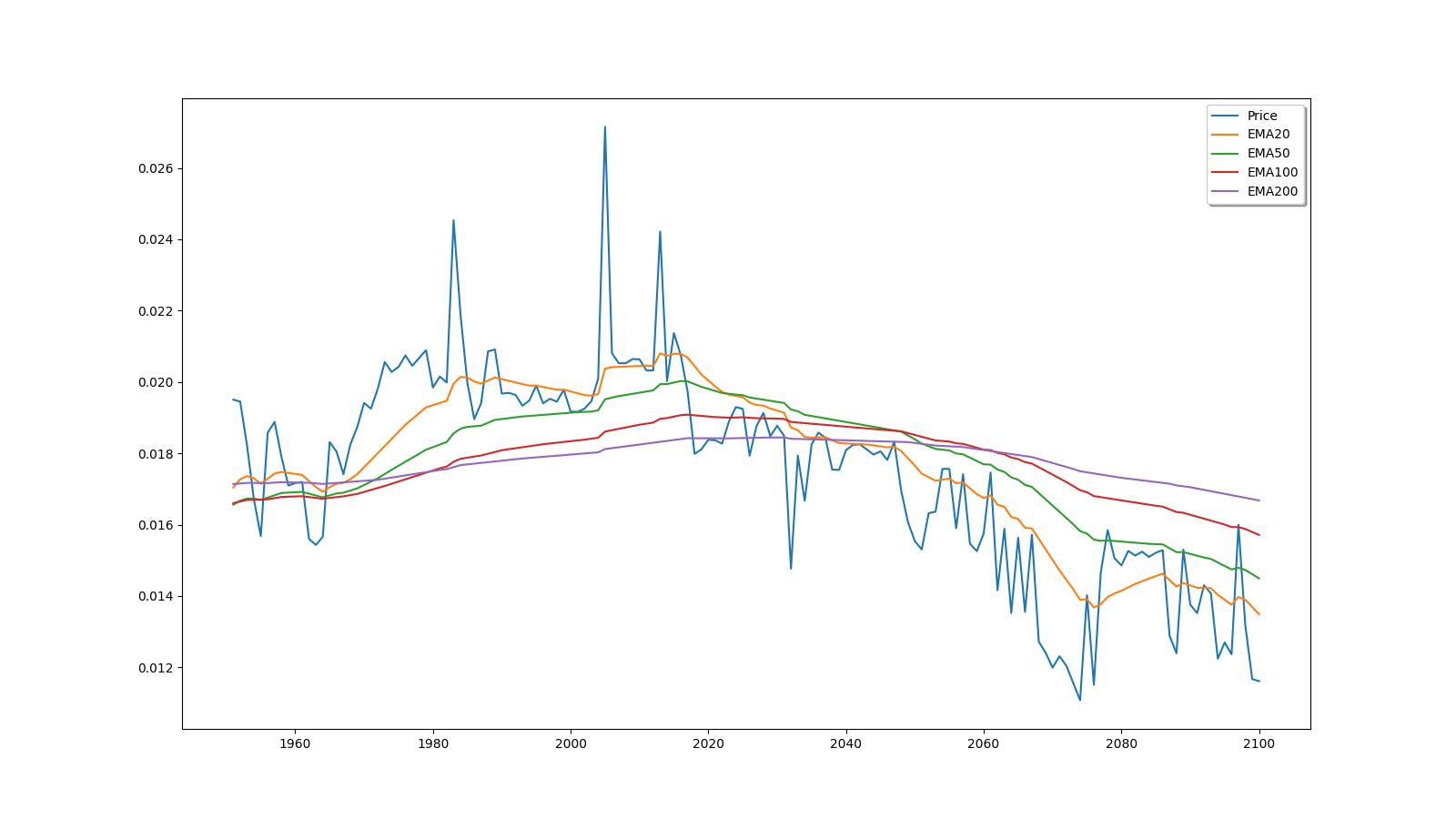BitcoinUltra Exponential Moving Averages