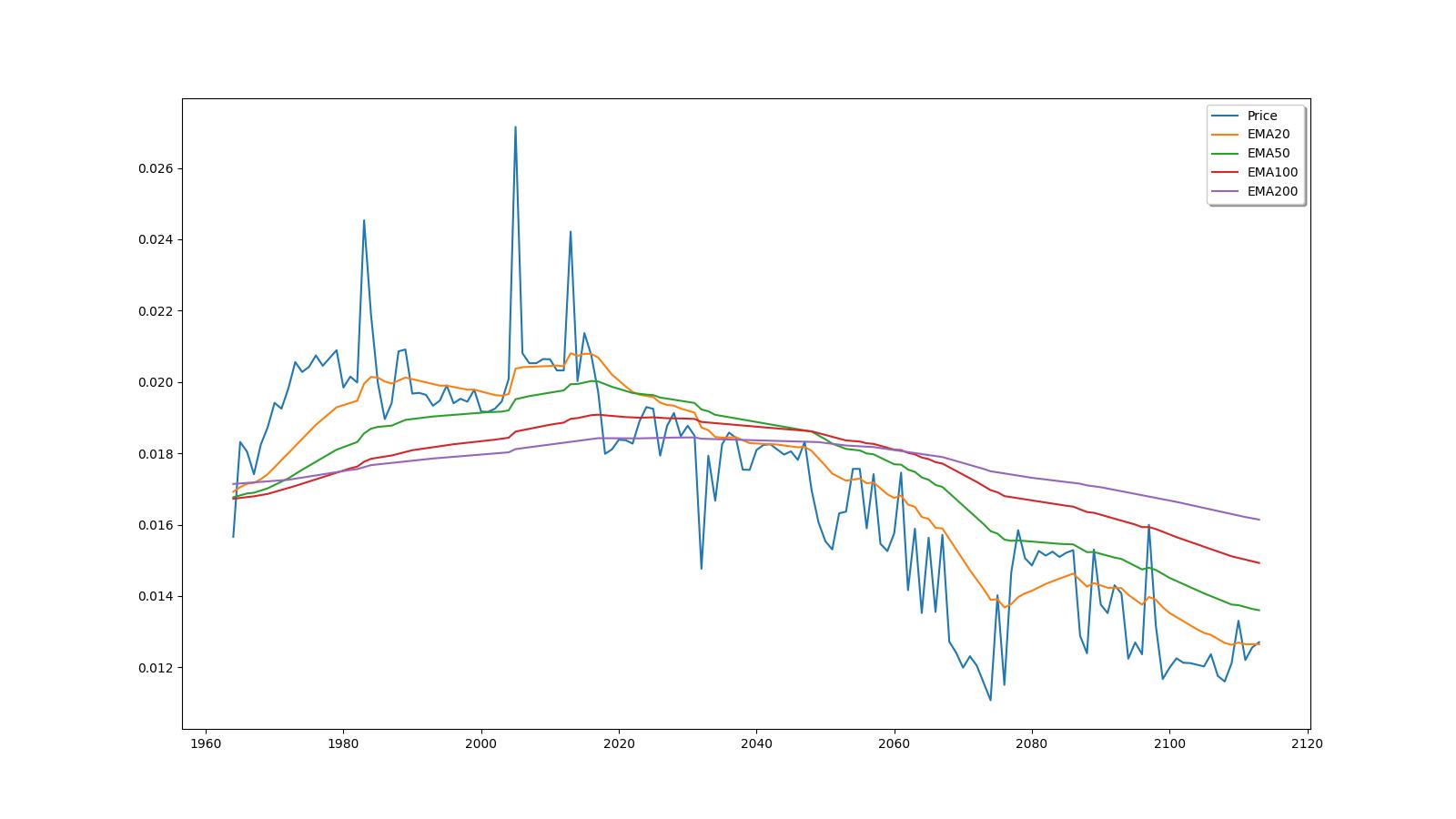 BitcoinUltra Exponential Moving Averages