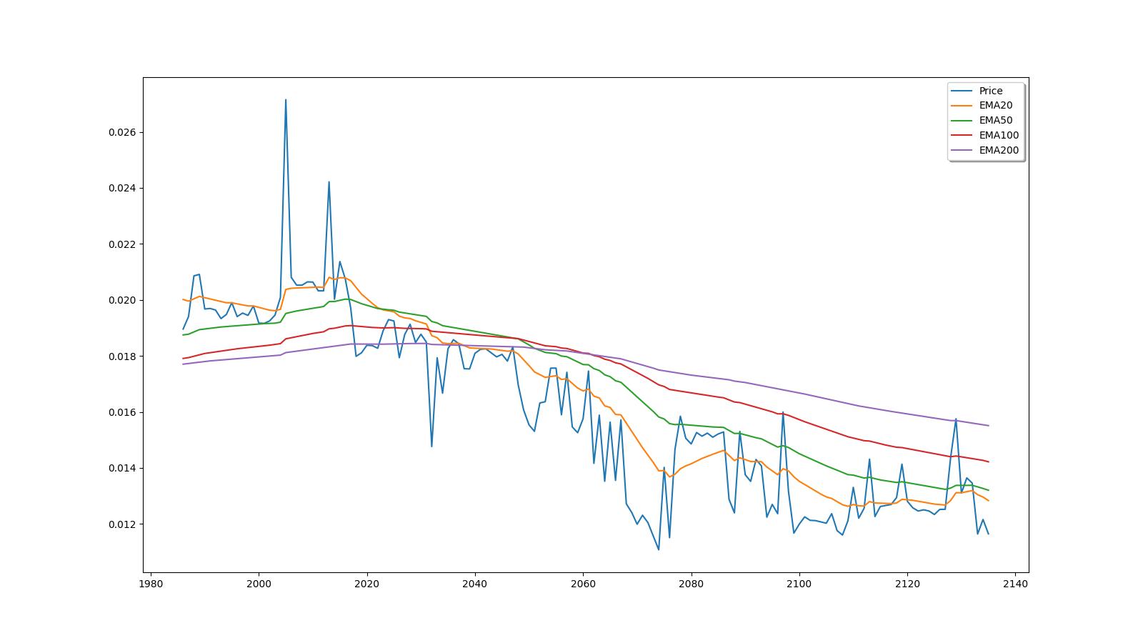 BitcoinUltra Exponential Moving Averages