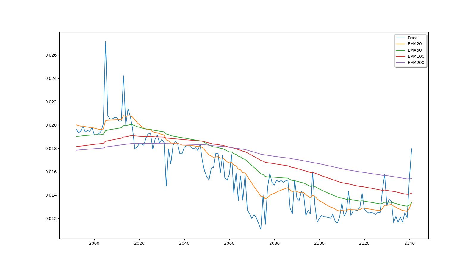 BitcoinUltra Exponential Moving Averages