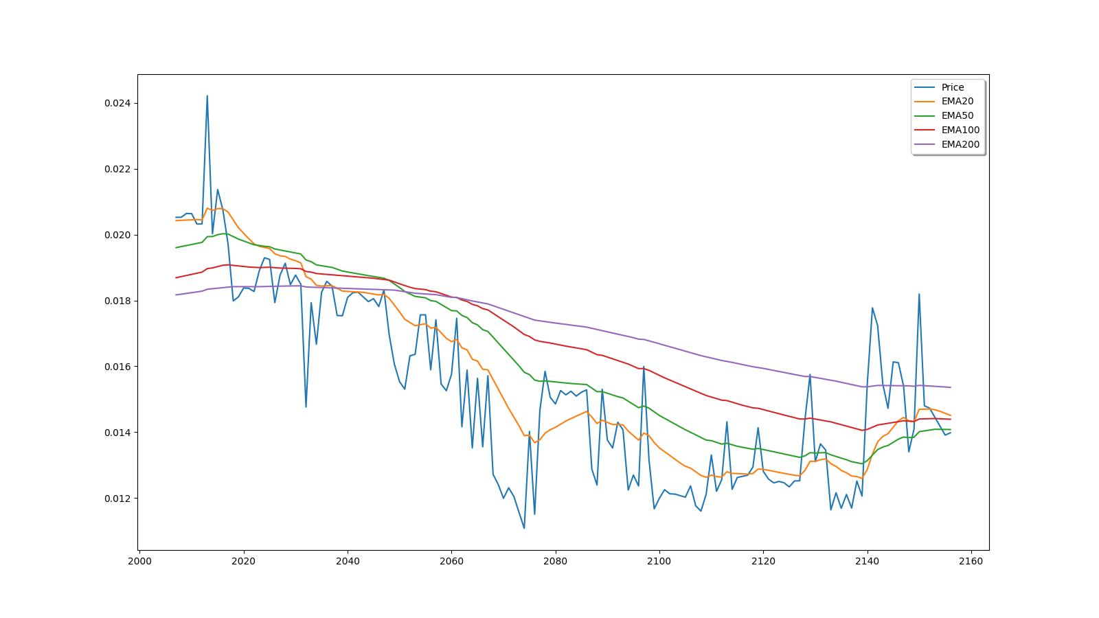 BitcoinUltra Exponential Moving Averages