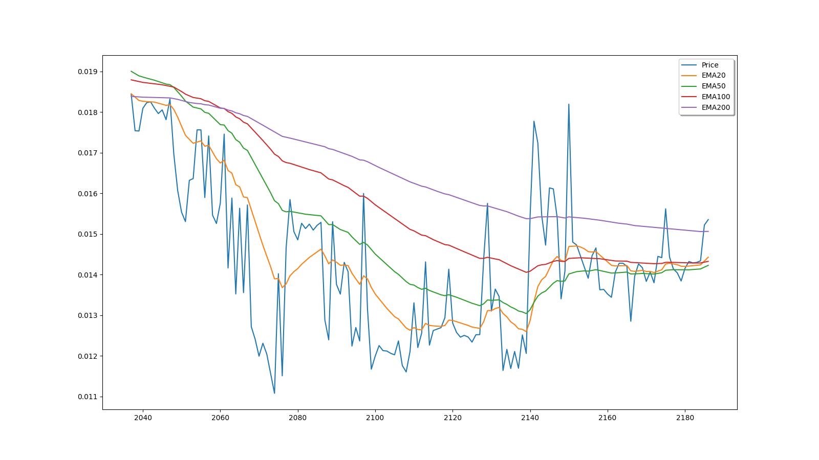 BitcoinUltra Exponential Moving Averages
