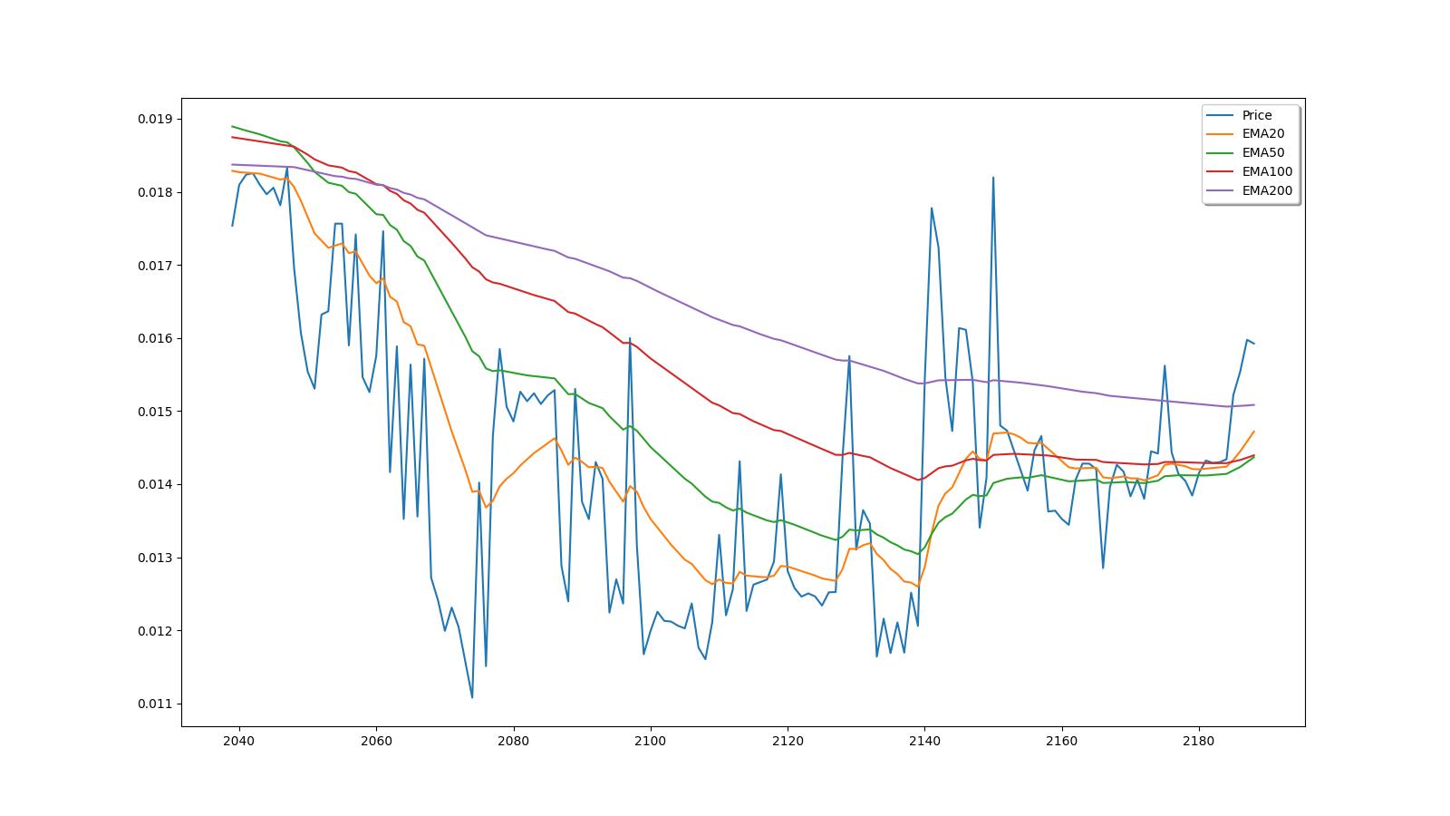 BitcoinUltra Exponential Moving Averages