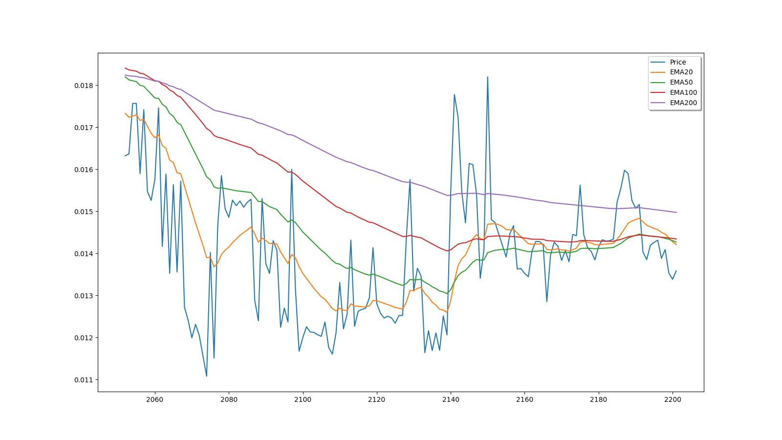 BitcoinUltra Exponential Moving Averages