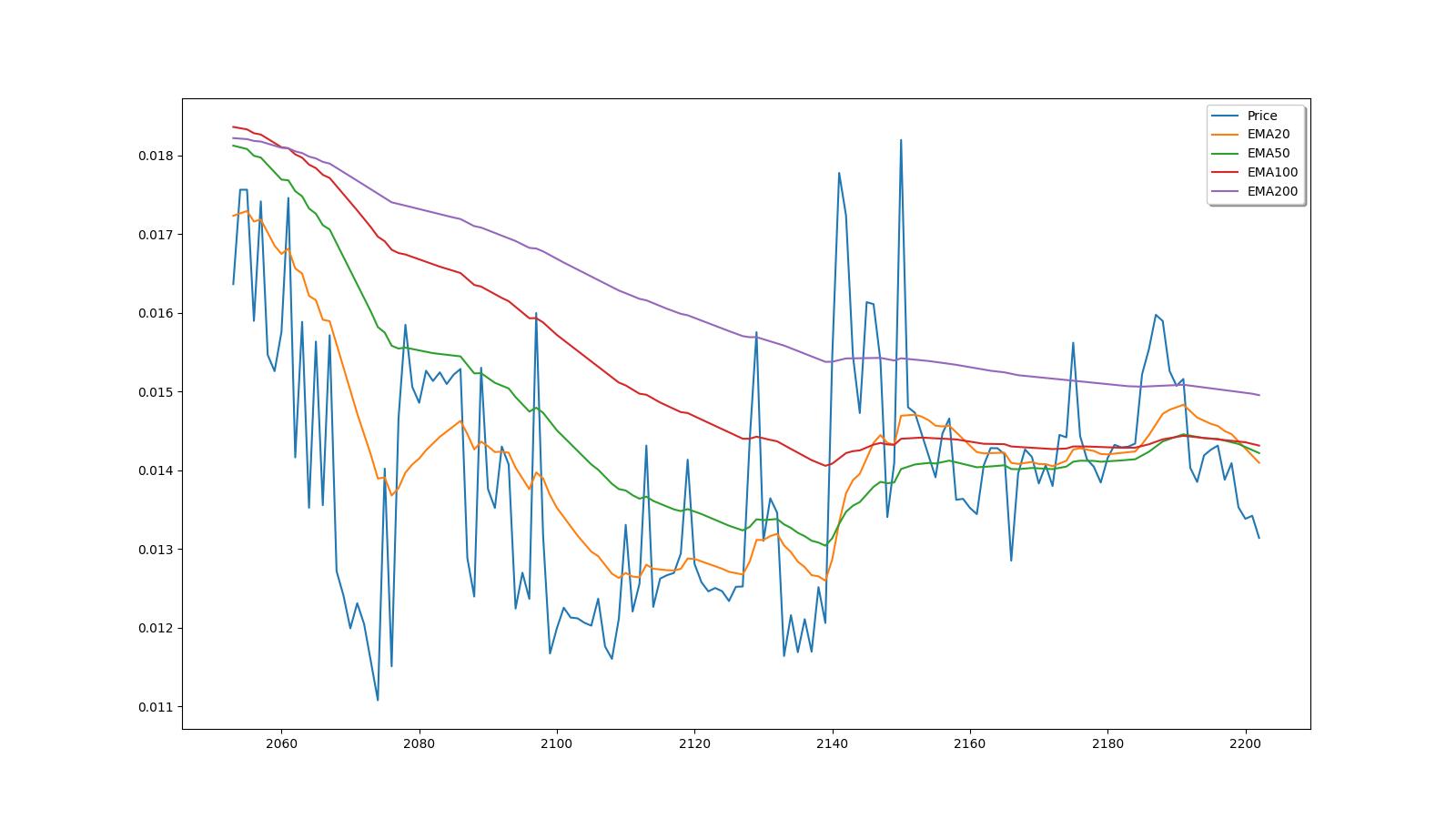 BitcoinUltra Exponential Moving Averages