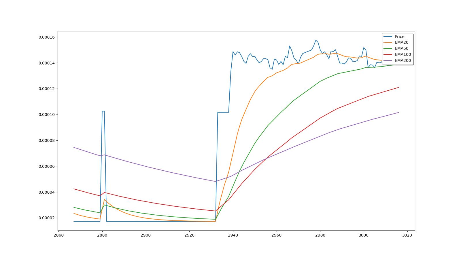 BitcoinX Exponential Moving Averages