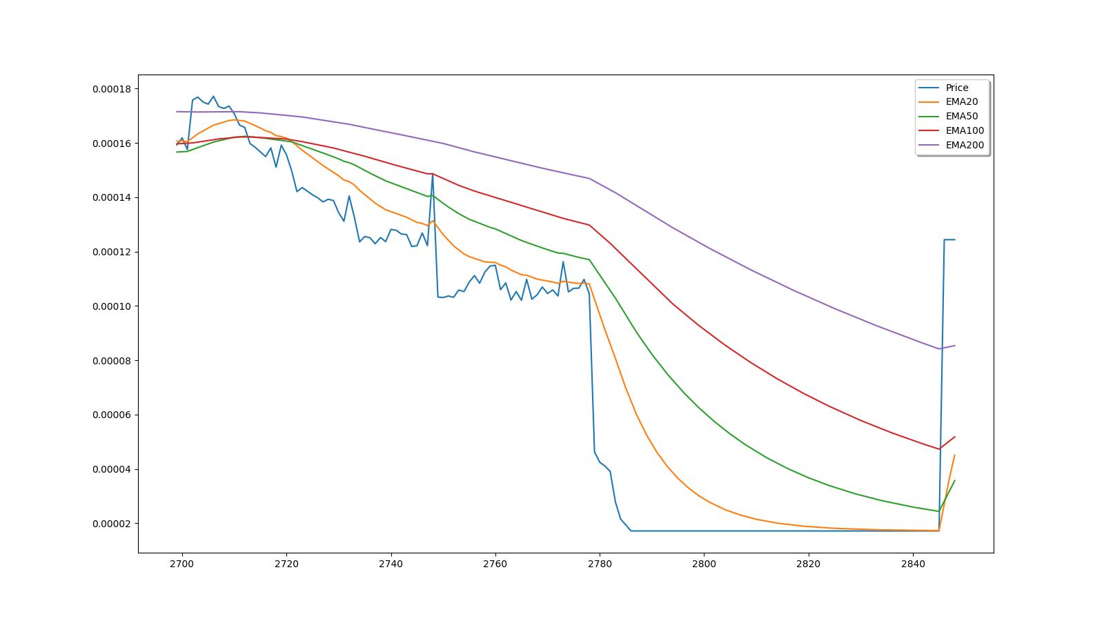 BitcoinX Exponential Moving Averages