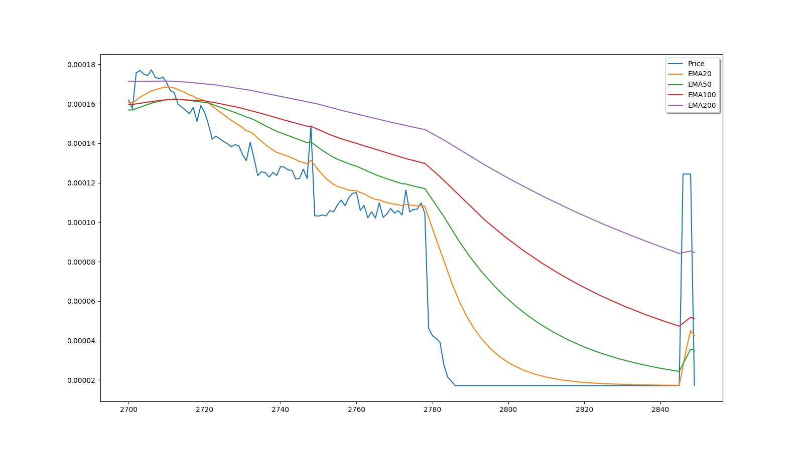 BitcoinX Exponential Moving Averages