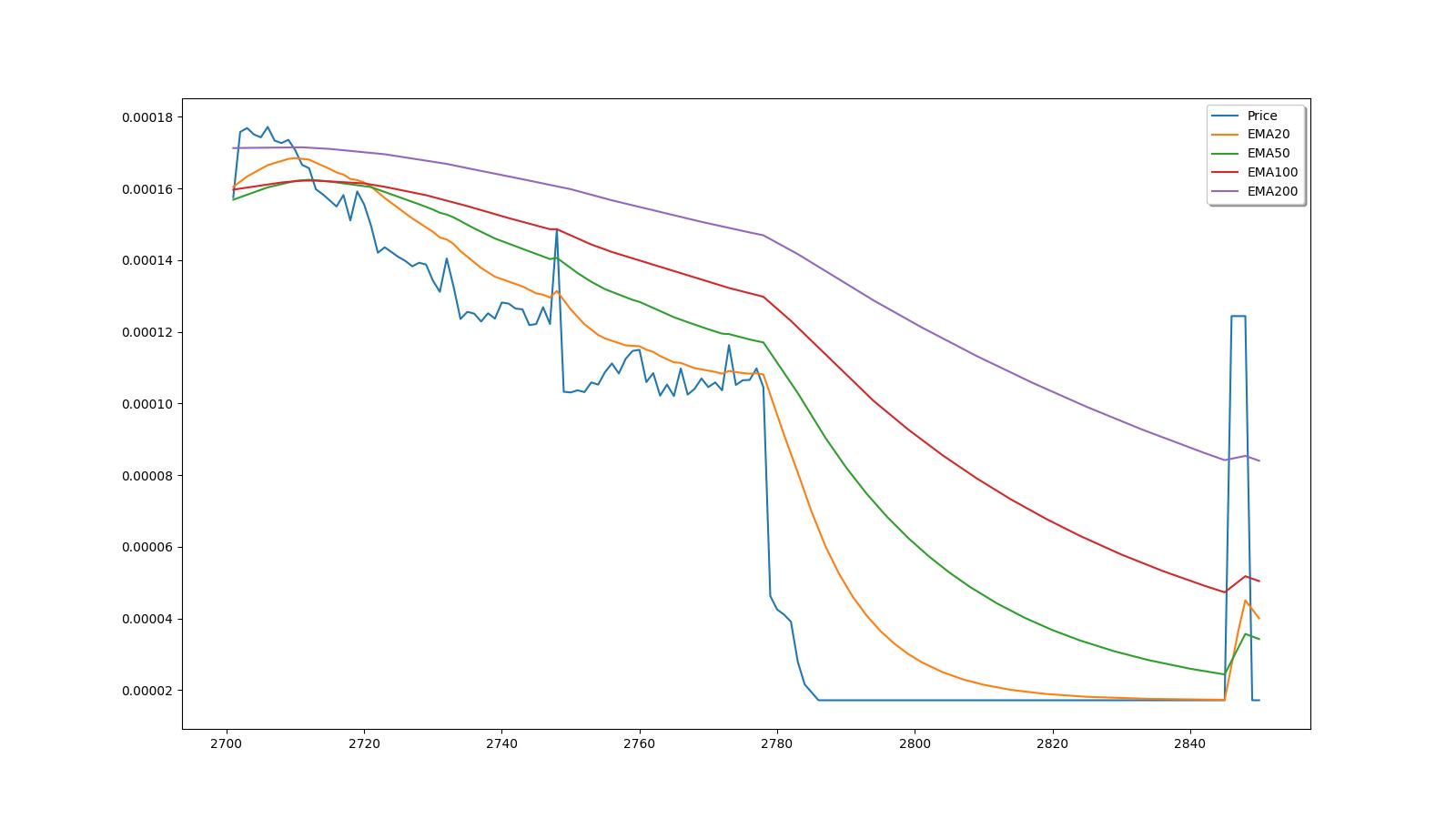 BitcoinX Exponential Moving Averages